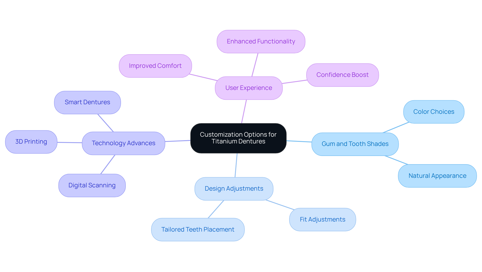 Start at the center with the main topic, then explore the branches to see how each aspect of customization contributes to a better fit and user satisfaction.