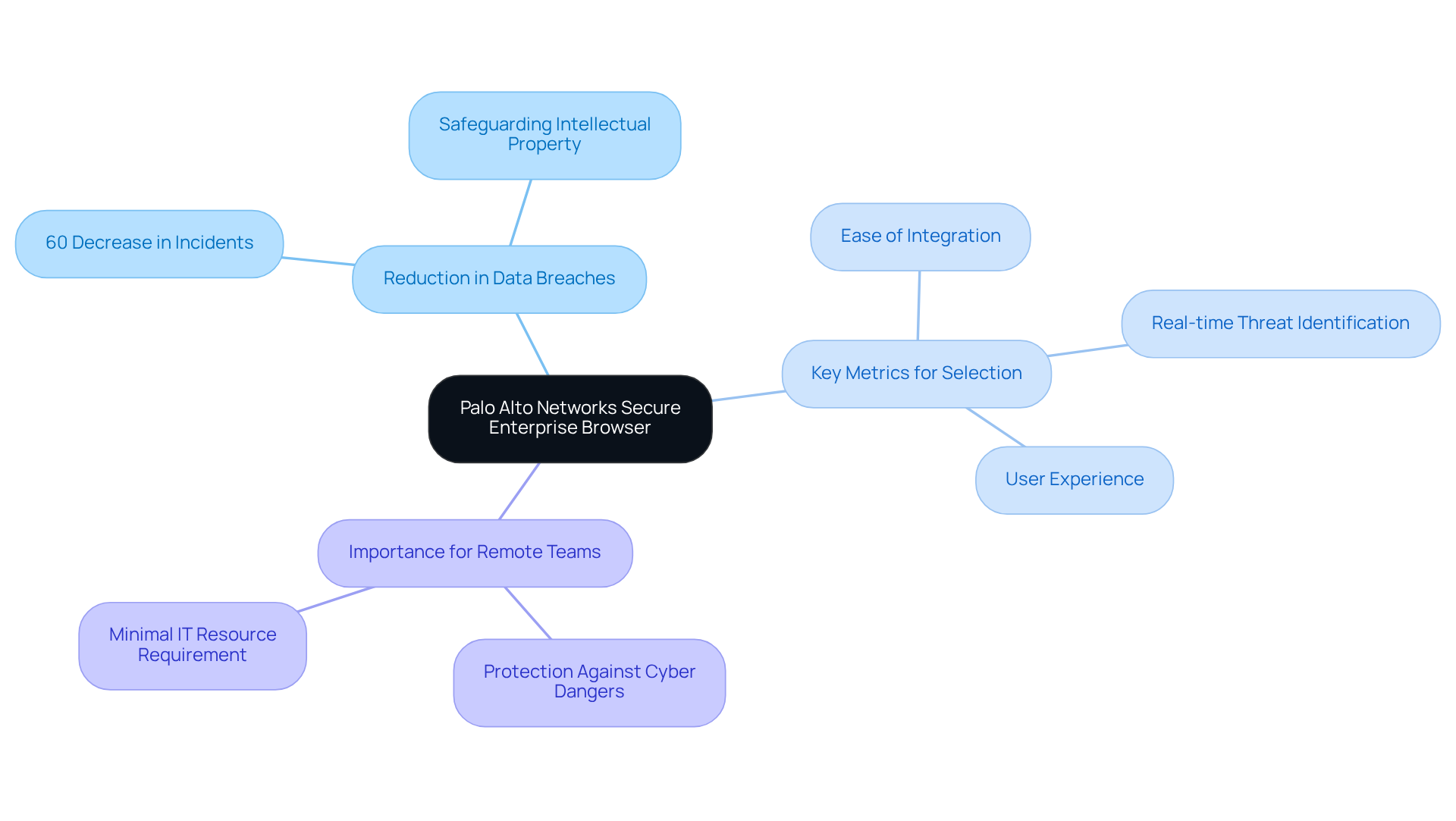 The center represents the Secure Enterprise Browser, while the branches show how it reduces data breaches and the important metrics for choosing security tools. Each branch highlights a key aspect of the browser's effectiveness and relevance to manufacturing enterprises.