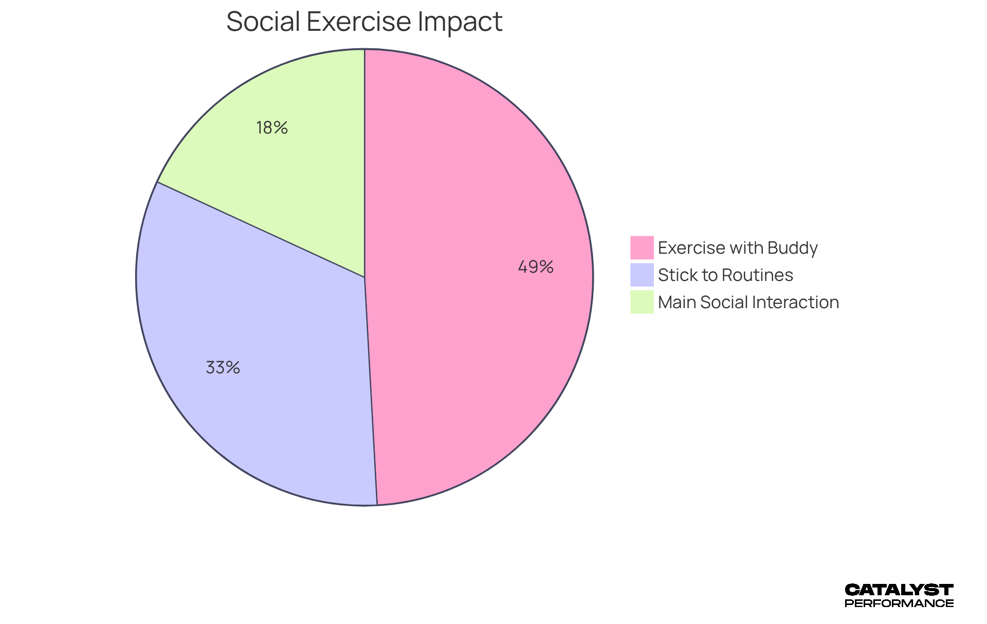 Each slice of the pie shows how many people feel about exercising socially. The larger the slice, the more people agree with that statement - it's a fun way to see how social connections can boost fitness! Each slice of the pie shows how many people feel about exercising socially. The larger the slice, the more people agree with that statement - it's a fun way to see how social connections can boost fitness!