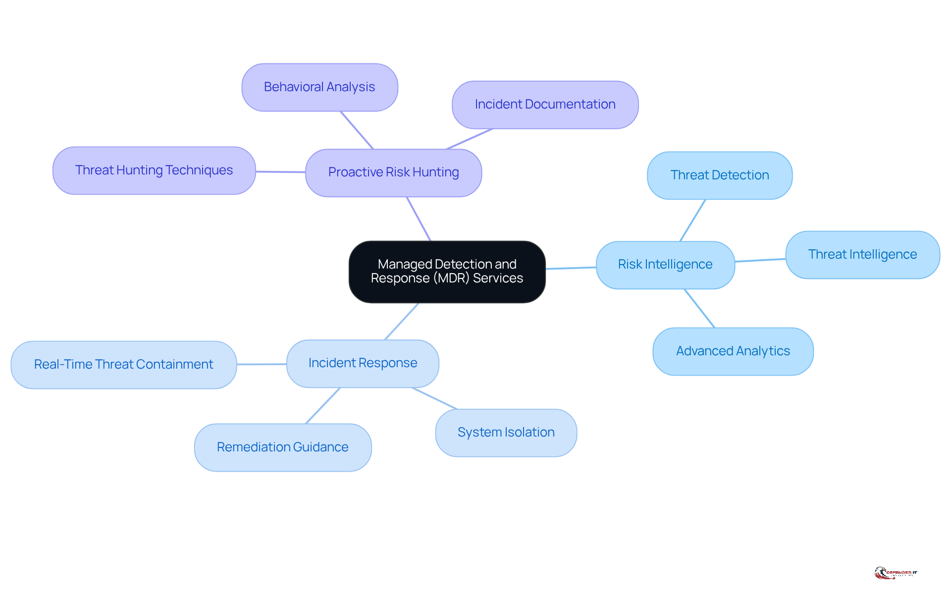 The center represents the main concept of MDR services, while the branches show the key components that contribute to a stronger cybersecurity strategy. The center represents the main concept of MDR services, while the branches show the key components that contribute to a stronger cybersecurity strategy.