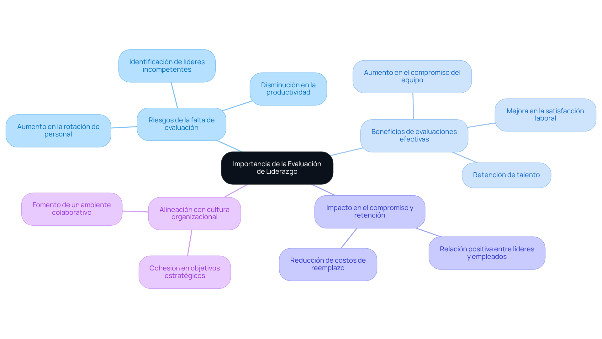 Este mapa mental muestra cómo las evaluaciones de liderazgo son cruciales para el éxito organizacional. Cada rama representa un aspecto clave de la evaluación de liderazgo y sus efectos, ayudando a entender cómo se relacionan entre sí.