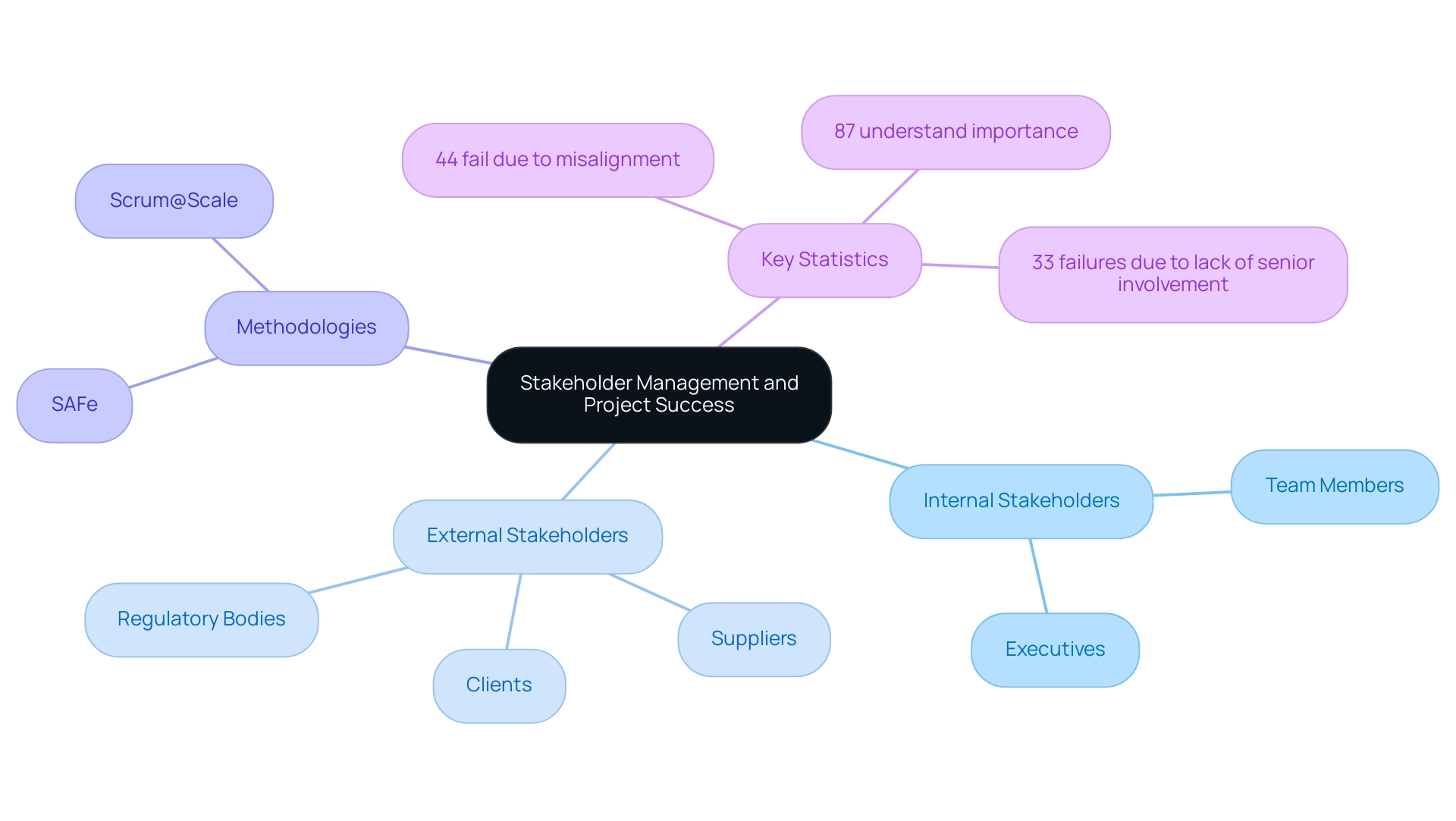 The central node represents stakeholder management, with branches illustrating internal and external stakeholders, methodologies, and key statistics related to project success.