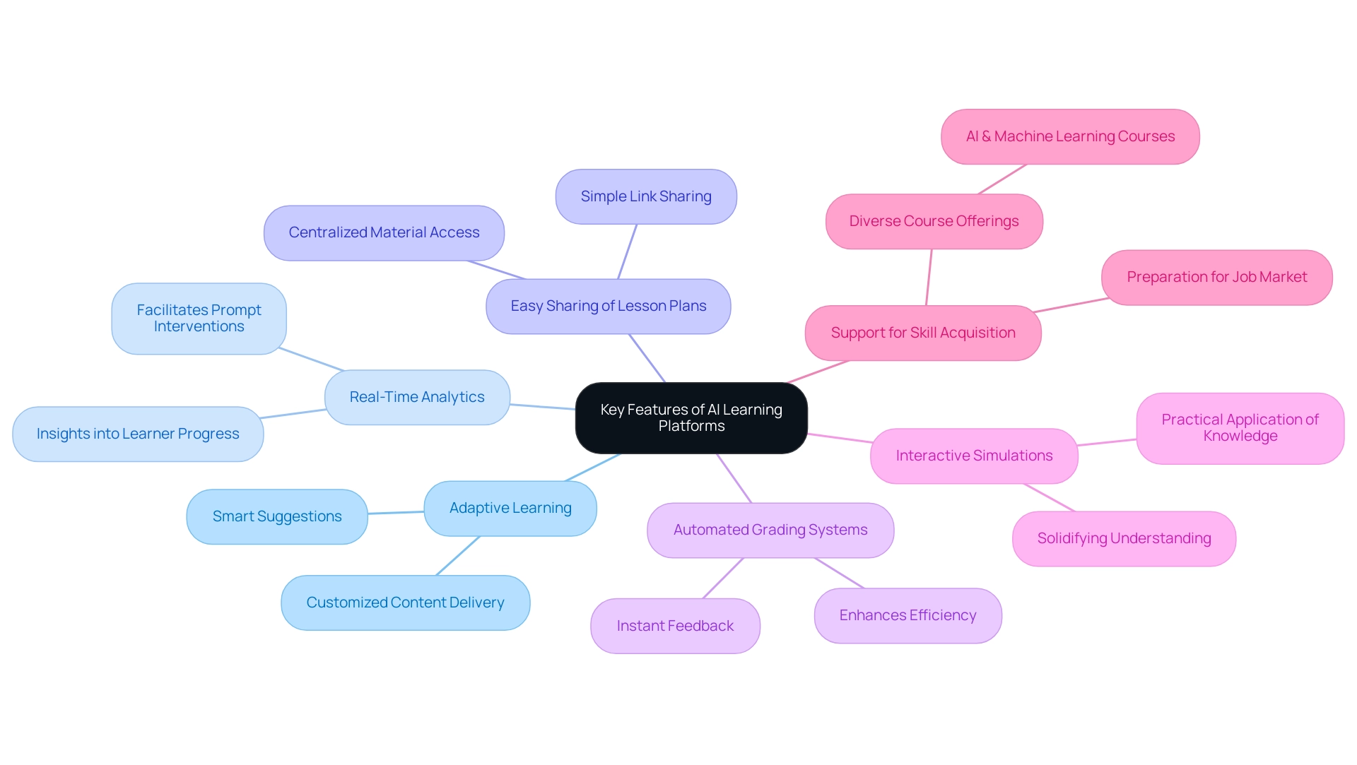 Each branch represents a key feature, with sub-branches detailing specific functionalities or benefits associated with that feature.