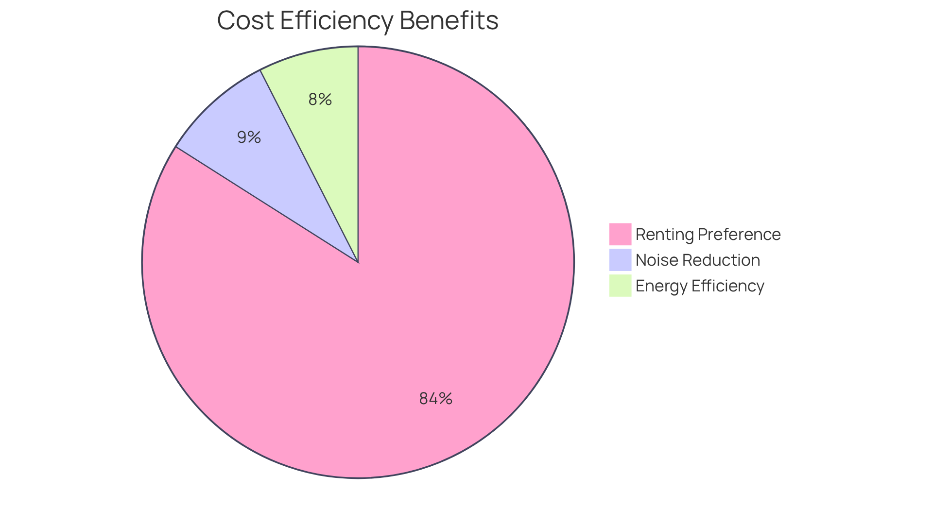 Each segment of the pie shows a different benefit of renting oil-free air compressors - the larger the segment, the more significant the benefit. For example, 84% of firms prefer renting, which is shown in the largest slice.
