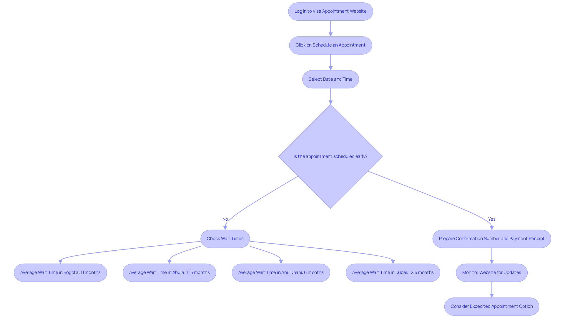 This flowchart guides you through the steps to schedule your visa interview. Follow the arrows to see what you need to do at each stage, from logging in to checking wait times and considering expedited options.