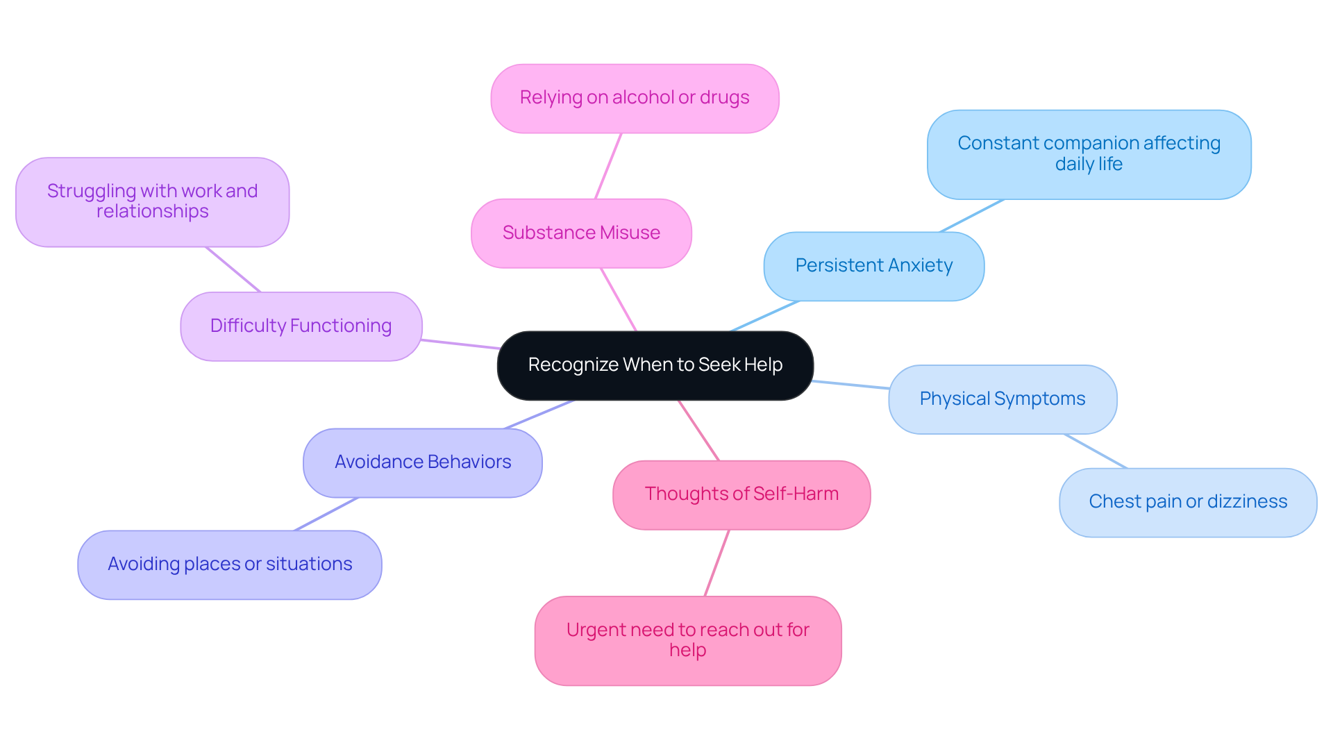 This mindmap helps you visualize the key signs that indicate it's time to seek help for anxiety. Each branch represents a specific sign, and the sub-branches provide more detail. If you recognize any of these signs in yourself or someone else, it may be time to reach out for support.