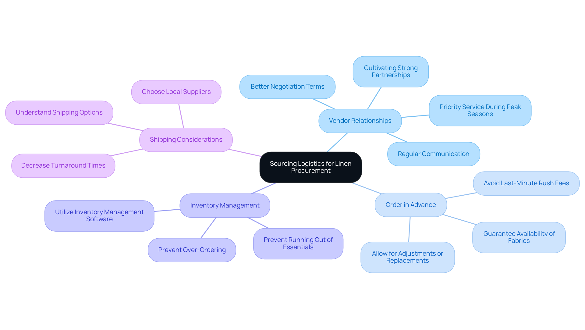 The center represents the main focus on sourcing logistics, while the branches show the key areas to manage. Each sub-branch highlights important strategies to ensure a smooth procurement process. The center represents the main focus on sourcing logistics, while the branches show the key areas to manage. Each sub-branch highlights important strategies to ensure a smooth procurement process.