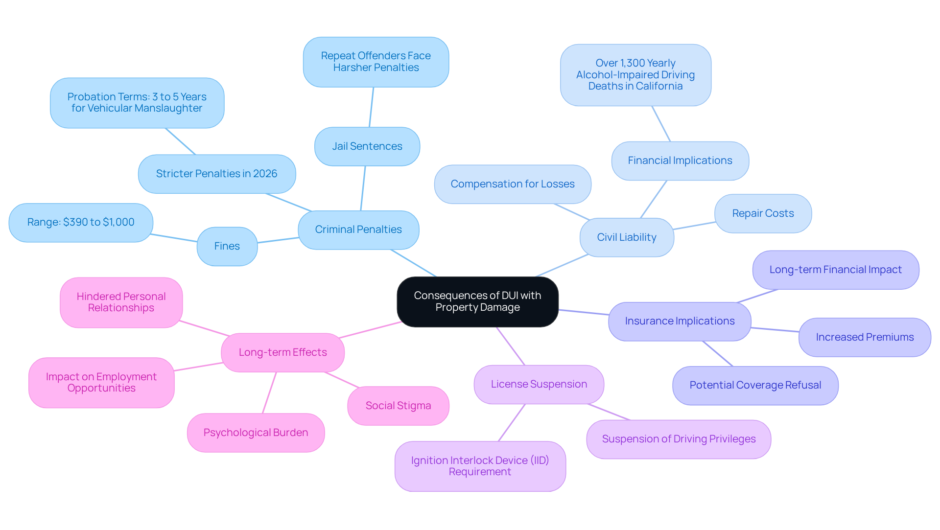 This mindmap illustrates the various repercussions of a DUI with property damage. Each branch represents a different category of consequences, and the sub-branches provide specific details. Follow the branches to understand how each consequence is connected to the main topic. This mindmap illustrates the various repercussions of a DUI with property damage. Each branch represents a different category of consequences, and the sub-branches provide specific details. Follow the branches to understand how each consequence is connected to the main topic.