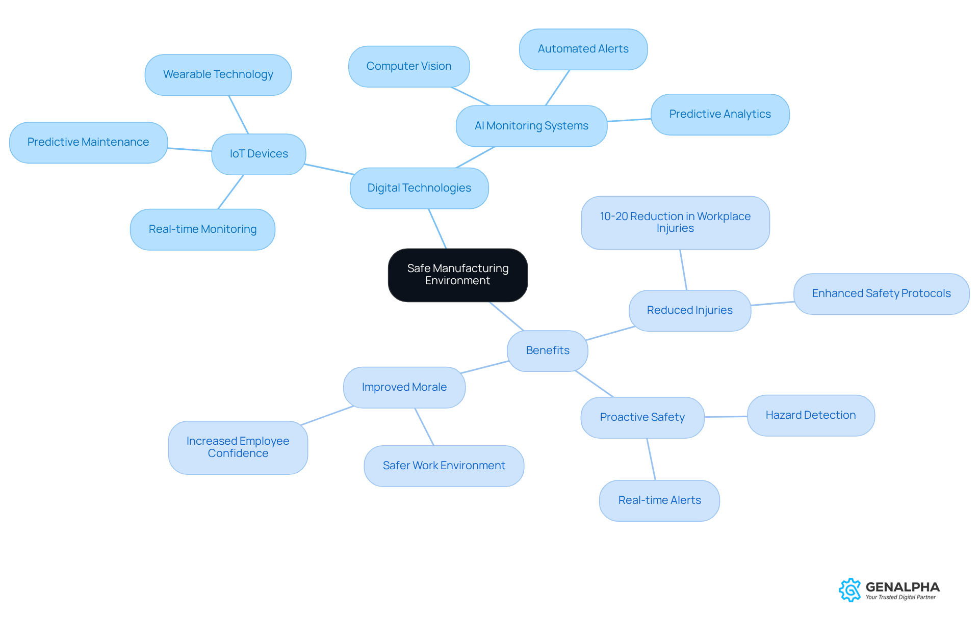 The central node represents the main topic of worker safety, while the branches show how different technologies contribute to safety improvements and their positive effects on the workplace.