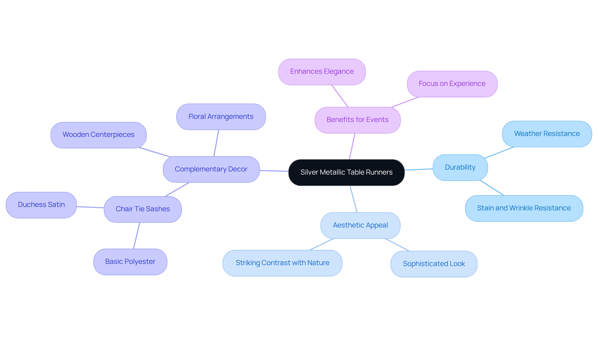 Start at the center with the main idea of silver metallic table runners, then explore how they enhance outdoor events through durability, aesthetics, and complementary decor options.