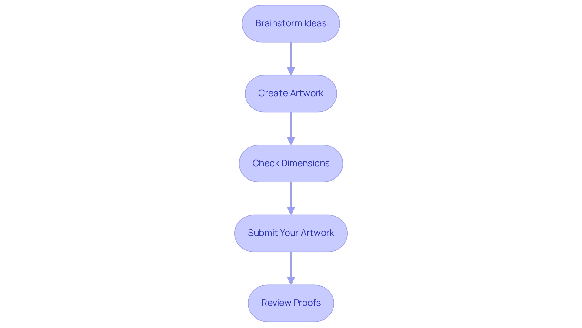 Each box represents a step in the design process, with arrows indicating the flow from one step to the next.