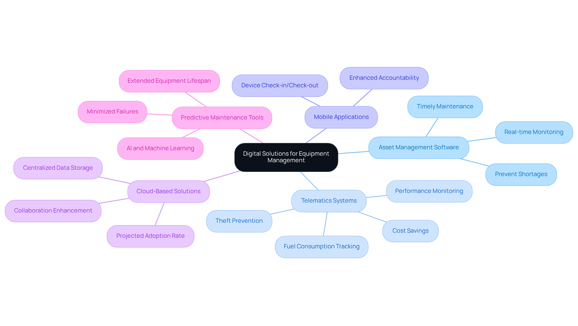 Start at the center with the main theme, and follow the branches to explore each digital solution and its benefits. The colors help differentiate the various solutions, making it easier to navigate the information.