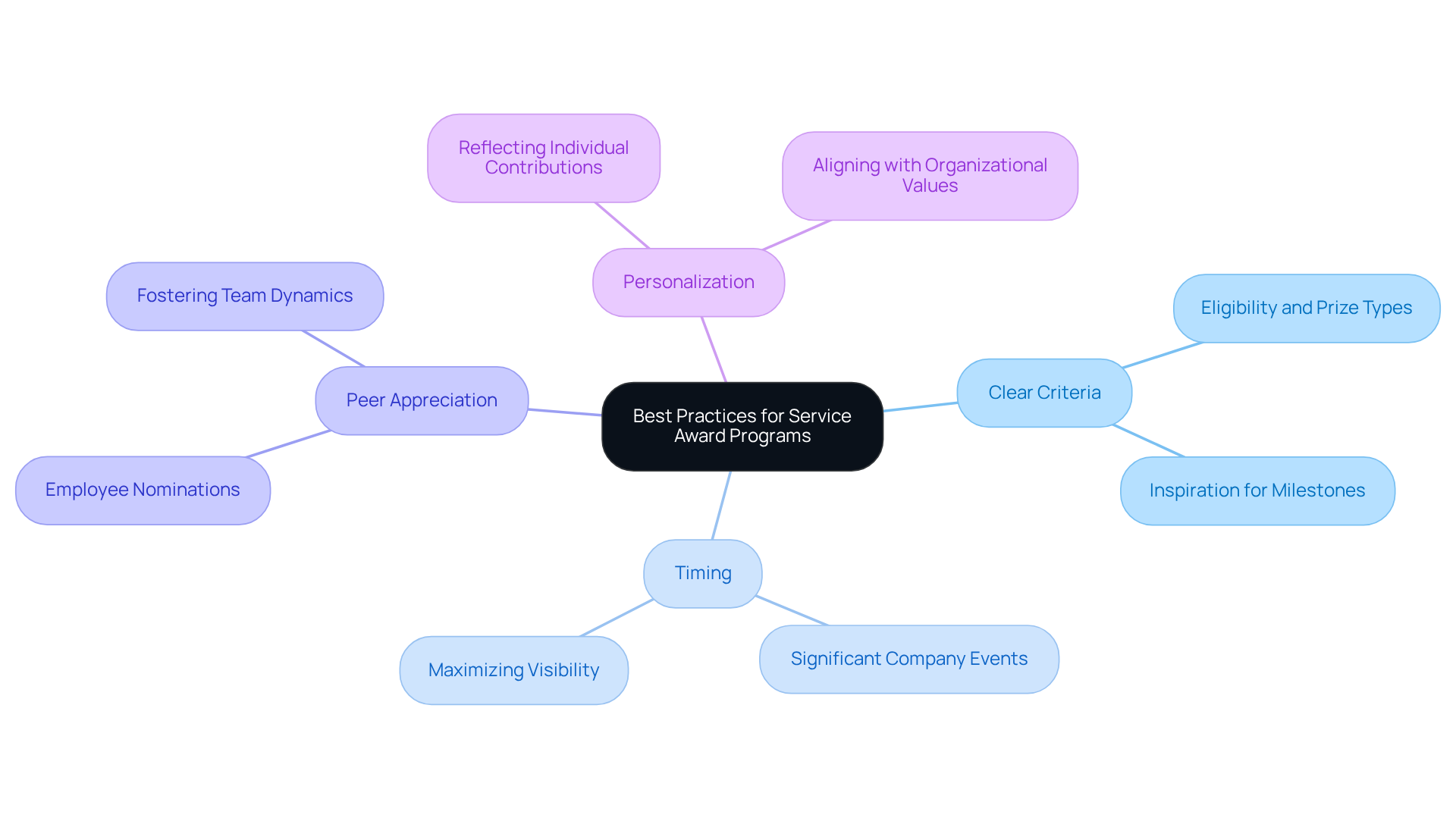 This mindmap starts with the main idea in the center and branches out to show different best practices. Each branch represents a key area to focus on for creating impactful service awards, helping you see how they all connect to the goal of recognition. This mindmap starts with the main idea in the center and branches out to show different best practices. Each branch represents a key area to focus on for creating impactful service awards, helping you see how they all connect to the goal of recognition.