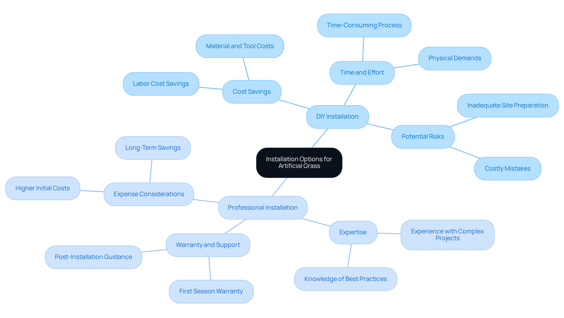 The central node represents the main topic of installation options. The branches show the two approaches, and the sub-branches detail the advantages and disadvantages of each. This layout helps you quickly understand the key factors to consider when deciding between DIY and professional installation. The central node represents the main topic of installation options. The branches show the two approaches, and the sub-branches detail the advantages and disadvantages of each. This layout helps you quickly understand the key factors to consider when deciding between DIY and professional installation.
