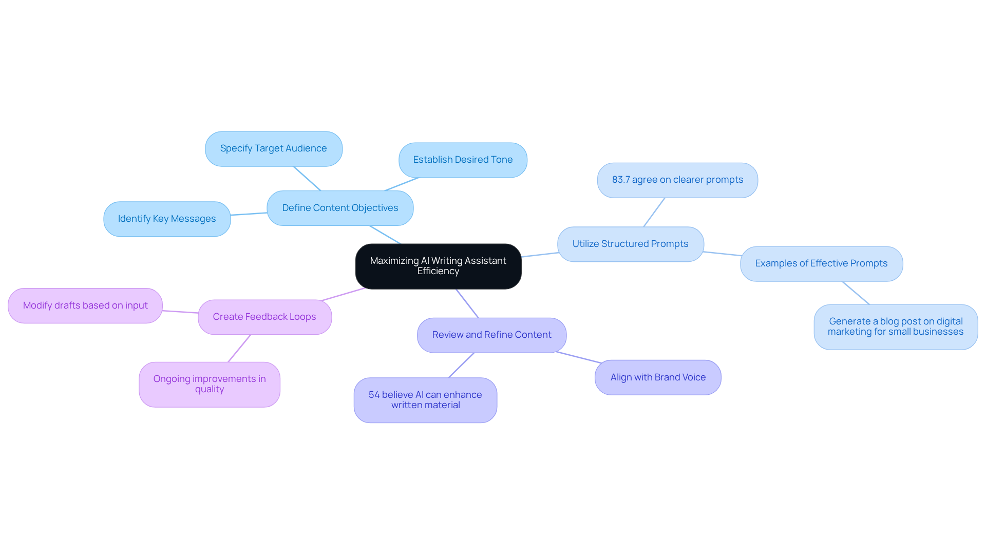 The central node represents the main goal, while each branch shows a key practice. Follow the branches to see examples and statistics that support each practice, helping you understand how to improve your use of AI writing tools. The central node represents the main goal, while each branch shows a key practice. Follow the branches to see examples and statistics that support each practice, helping you understand how to improve your use of AI writing tools.
