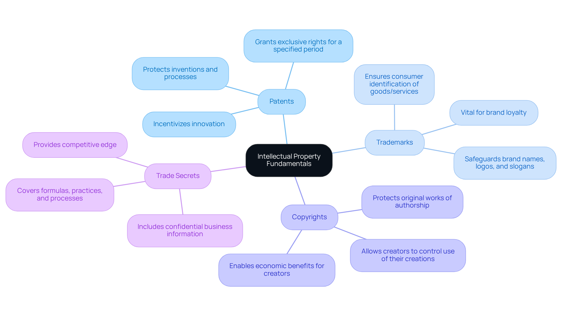 This mindmap starts with the main idea of intellectual property at the center. Each branch represents a different type of IP, and the sub-branches provide details about what each type protects and why it's important. Follow the branches to understand how these elements connect and contribute to a company's value. This mindmap starts with the main idea of intellectual property at the center. Each branch represents a different type of IP, and the sub-branches provide details about what each type protects and why it's important. Follow the branches to understand how these elements connect and contribute to a company's value.