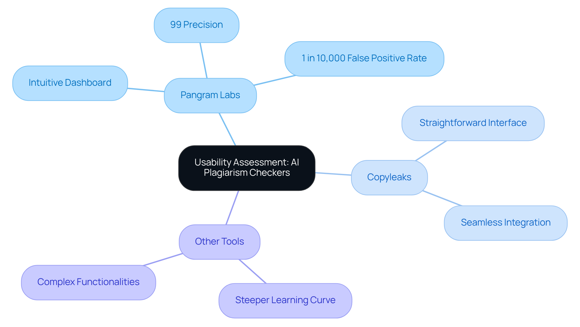The central node represents the overall topic, while the branches show different tools and their usability features. Each color-coded branch helps you quickly identify which tool is being discussed and its specific strengths or weaknesses.