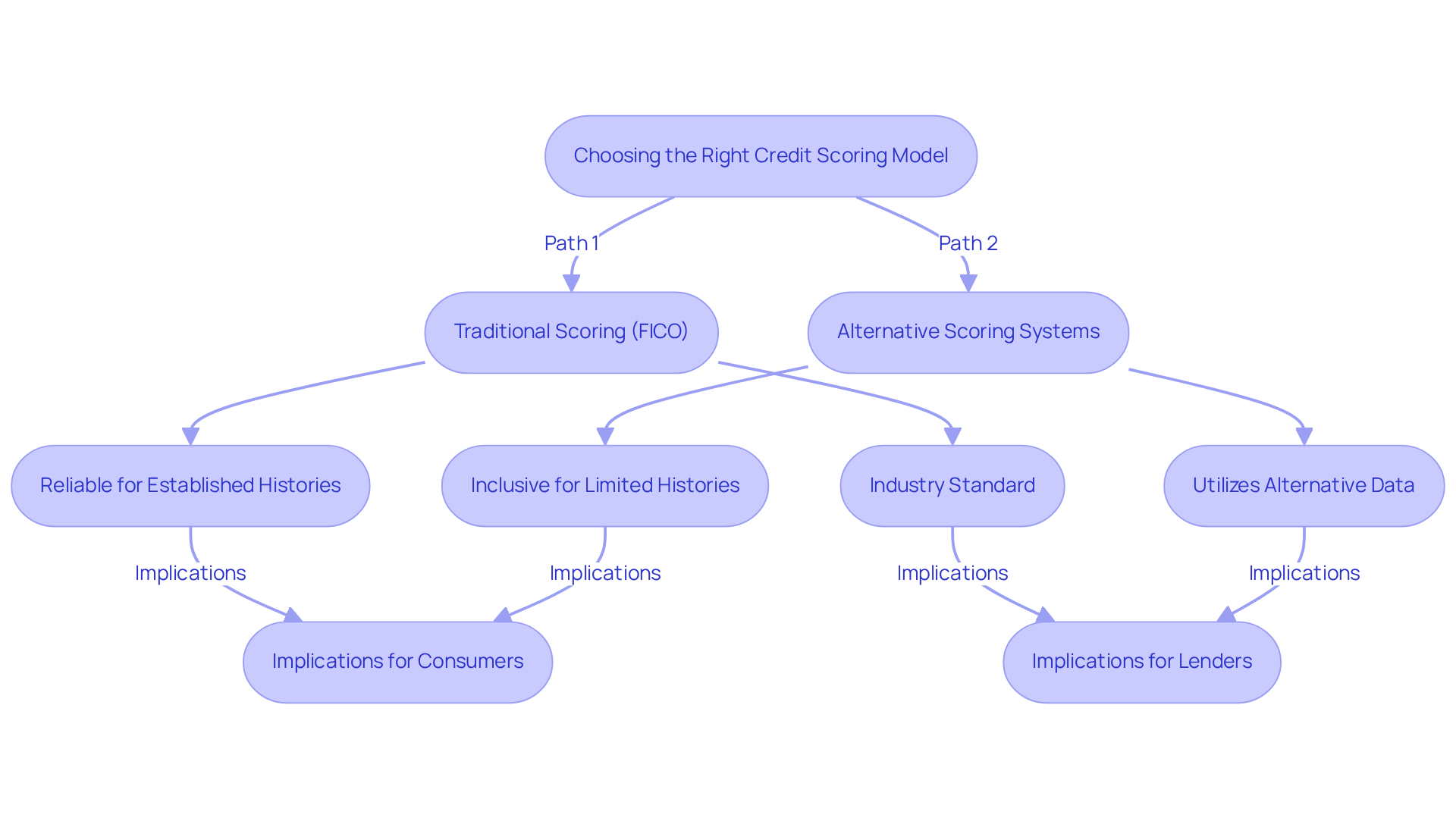This flowchart guides you through the decision-making process for choosing a credit scoring model. Start at the top with the main question, then follow the paths to see how traditional and alternative scoring systems differ and what that means for consumers and lenders. This flowchart guides you through the decision-making process for choosing a credit scoring model. Start at the top with the main question, then follow the paths to see how traditional and alternative scoring systems differ and what that means for consumers and lenders.