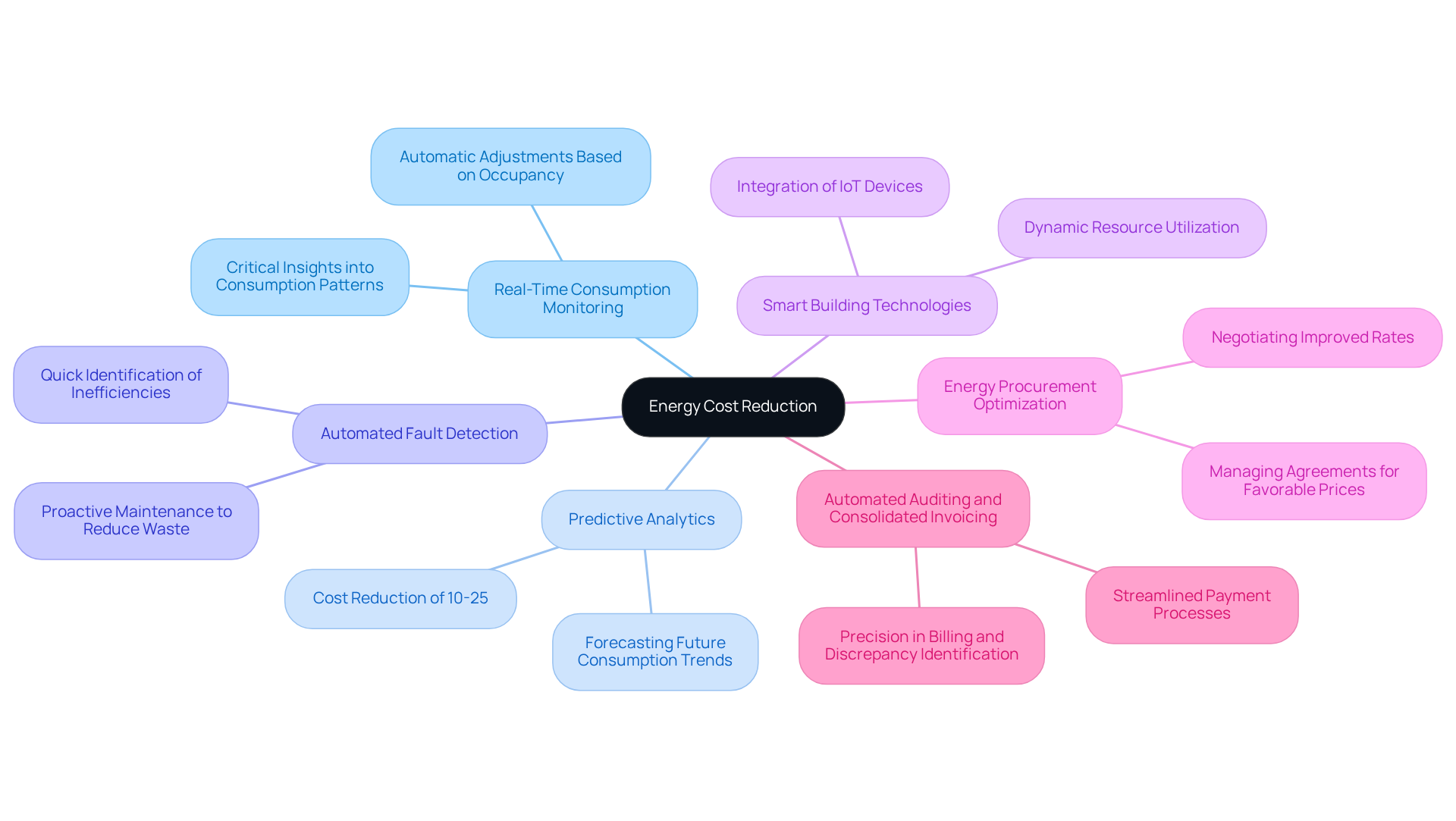 The central node represents the main goal of reducing energy costs, while each branch shows a specific strategy retailers can adopt. The sub-points highlight the benefits or examples of each strategy, making it easy to see how they contribute to the overall objective.
