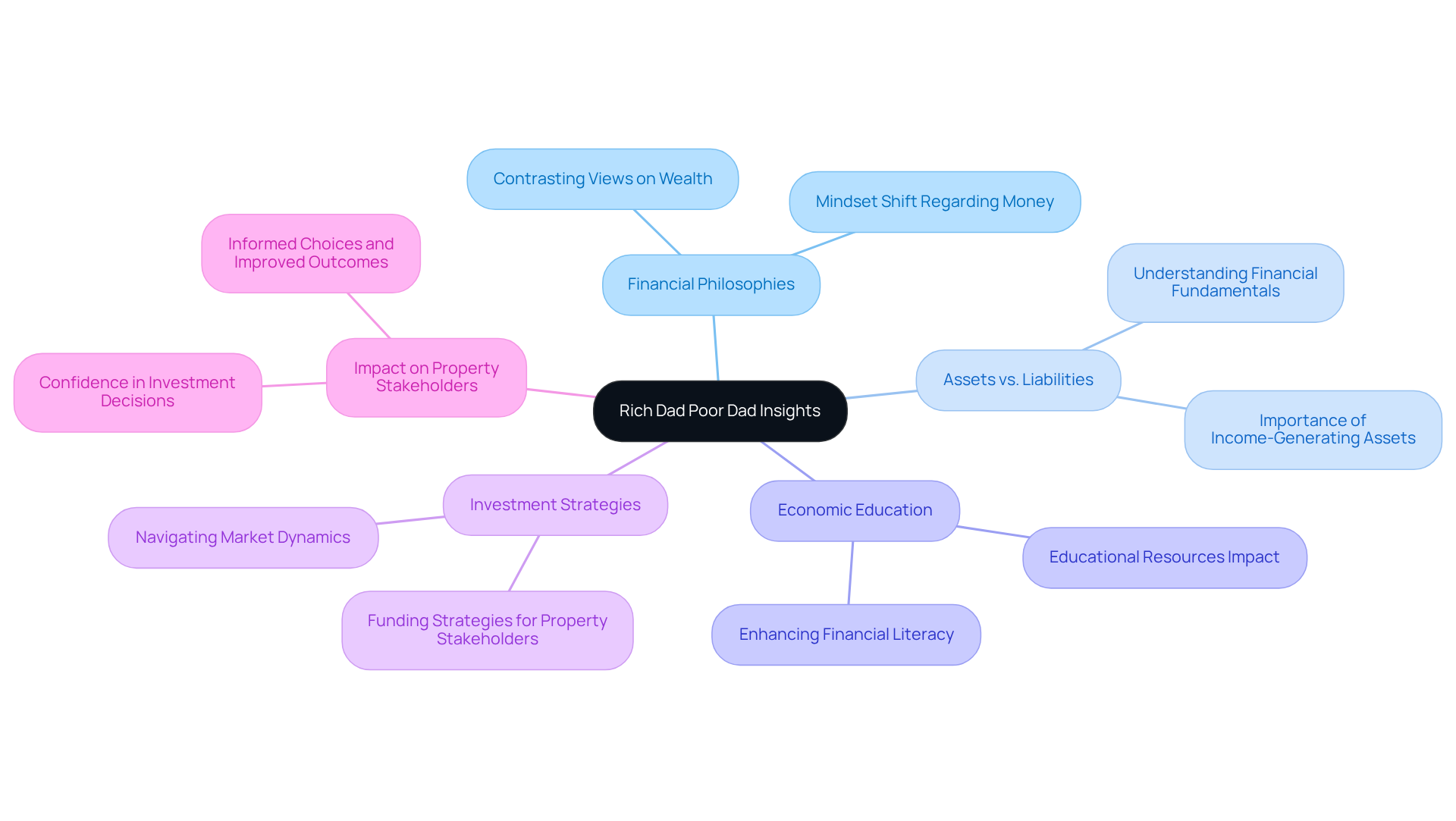 This mindmap starts with the main idea at the center and branches out into various themes related to financial literacy and investment strategies. Each branch represents a key concept from Kiyosaki's teachings, helping you see how they connect and contribute to better financial understanding.