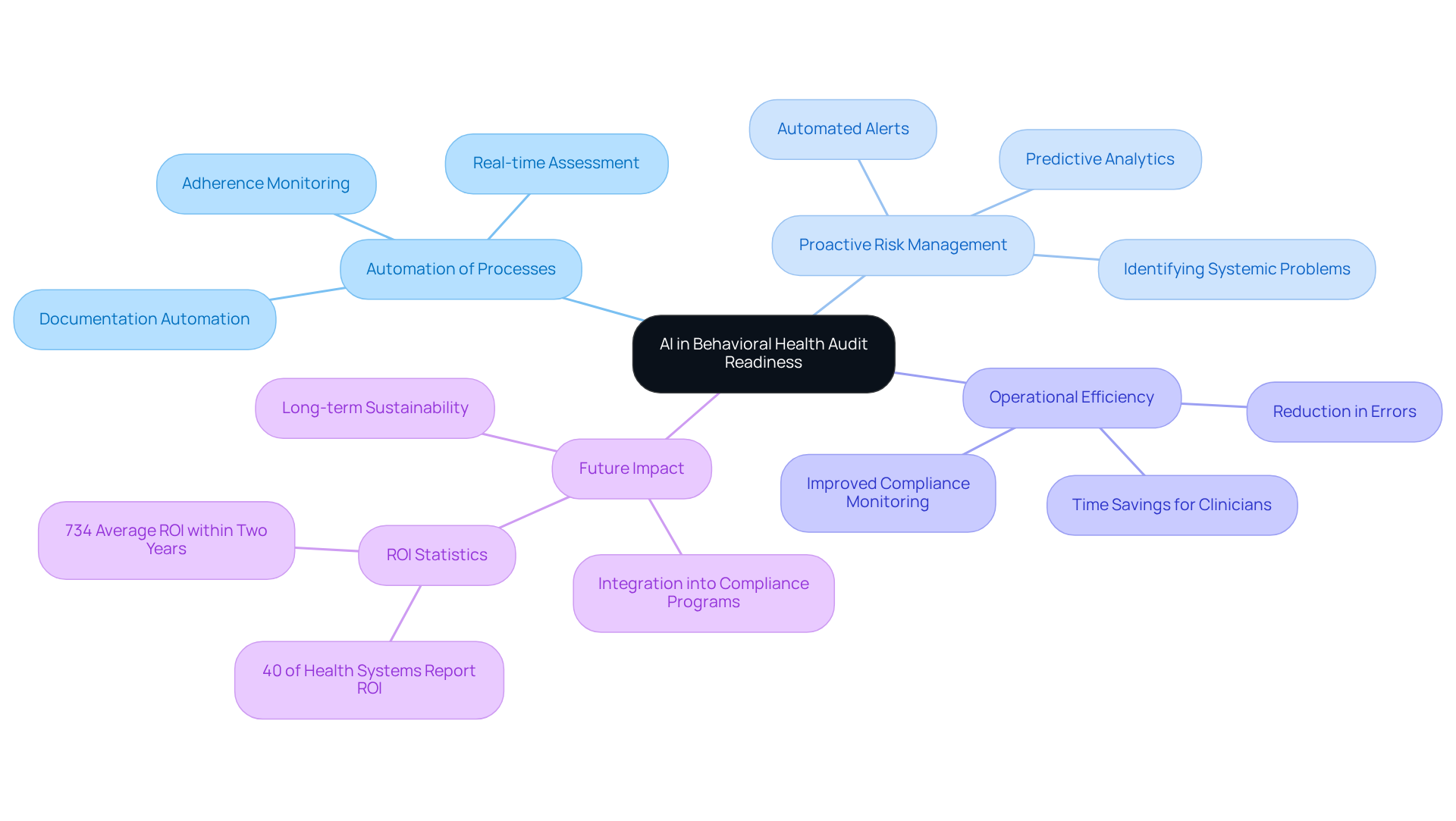 Start at the center with the main idea of AI's role in audit readiness, then explore each branch to see how it contributes to automation, risk management, and future compliance. Each color-coded branch represents a different aspect of AI's impact.