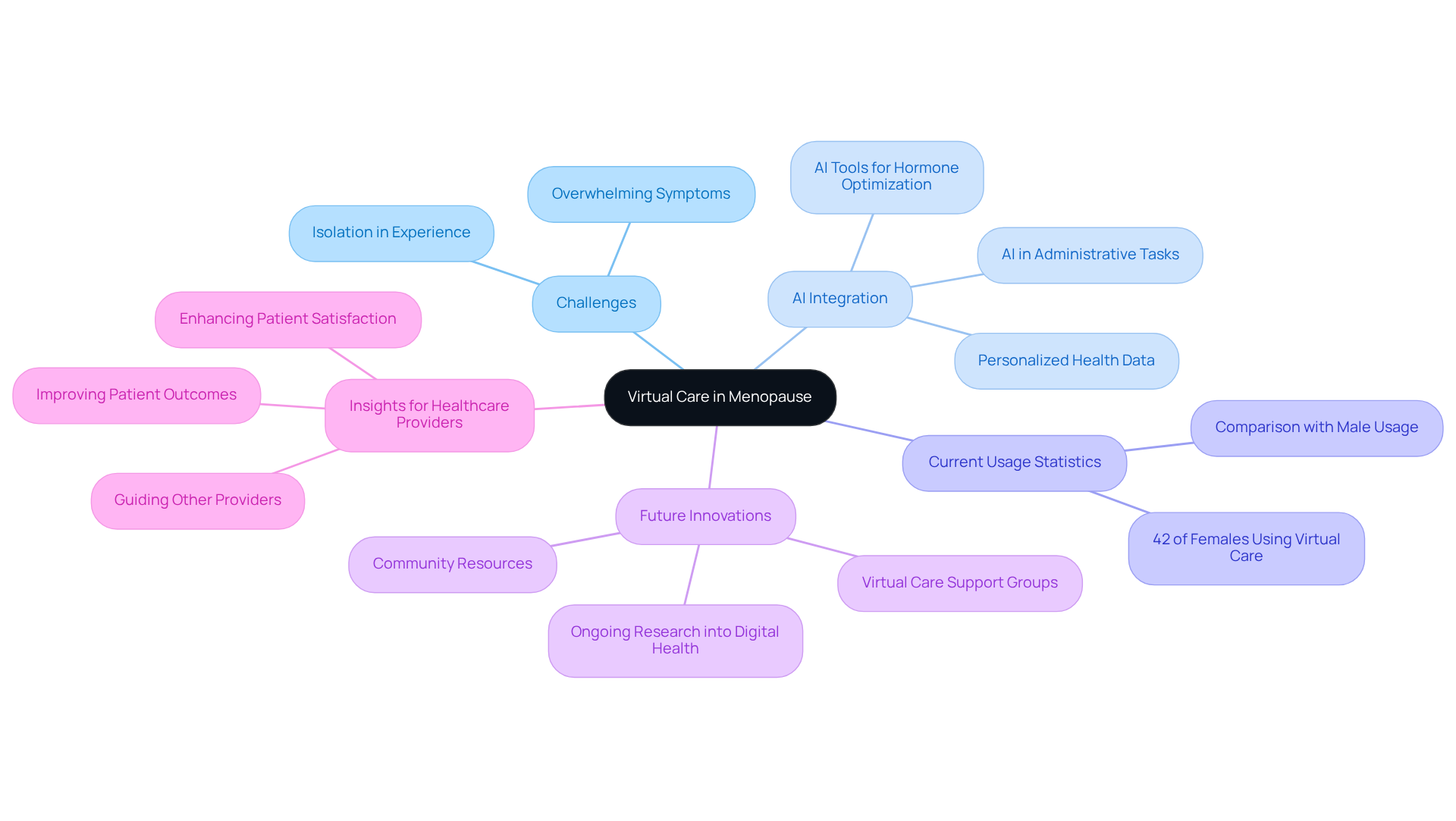 The central node represents the main topic, while the branches show different aspects of virtual care. Each branch connects to specific details, helping you understand how they relate to the overall theme.