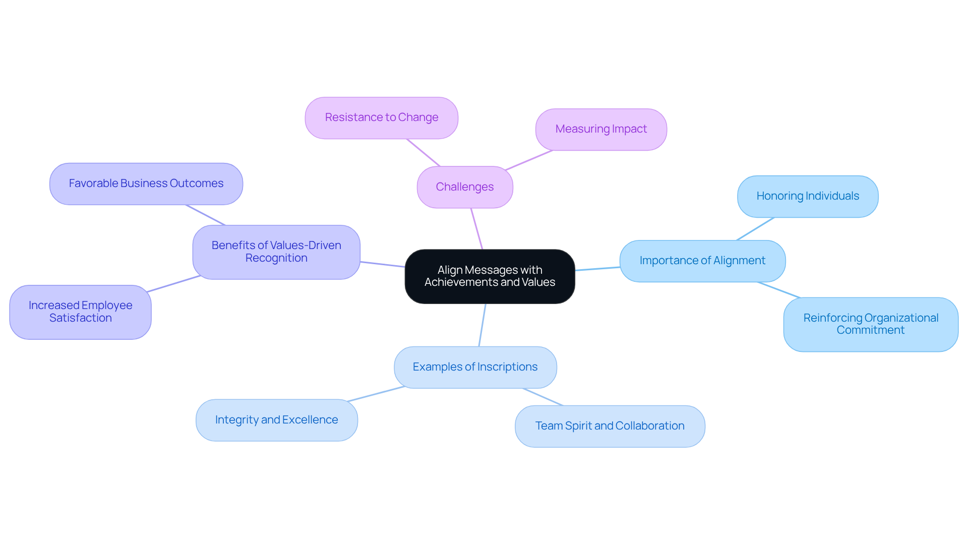The central idea is about aligning award messages with achievements and values. Each branch explores different aspects, like why it's important, examples of how to do it, the benefits it brings, and potential challenges to consider.