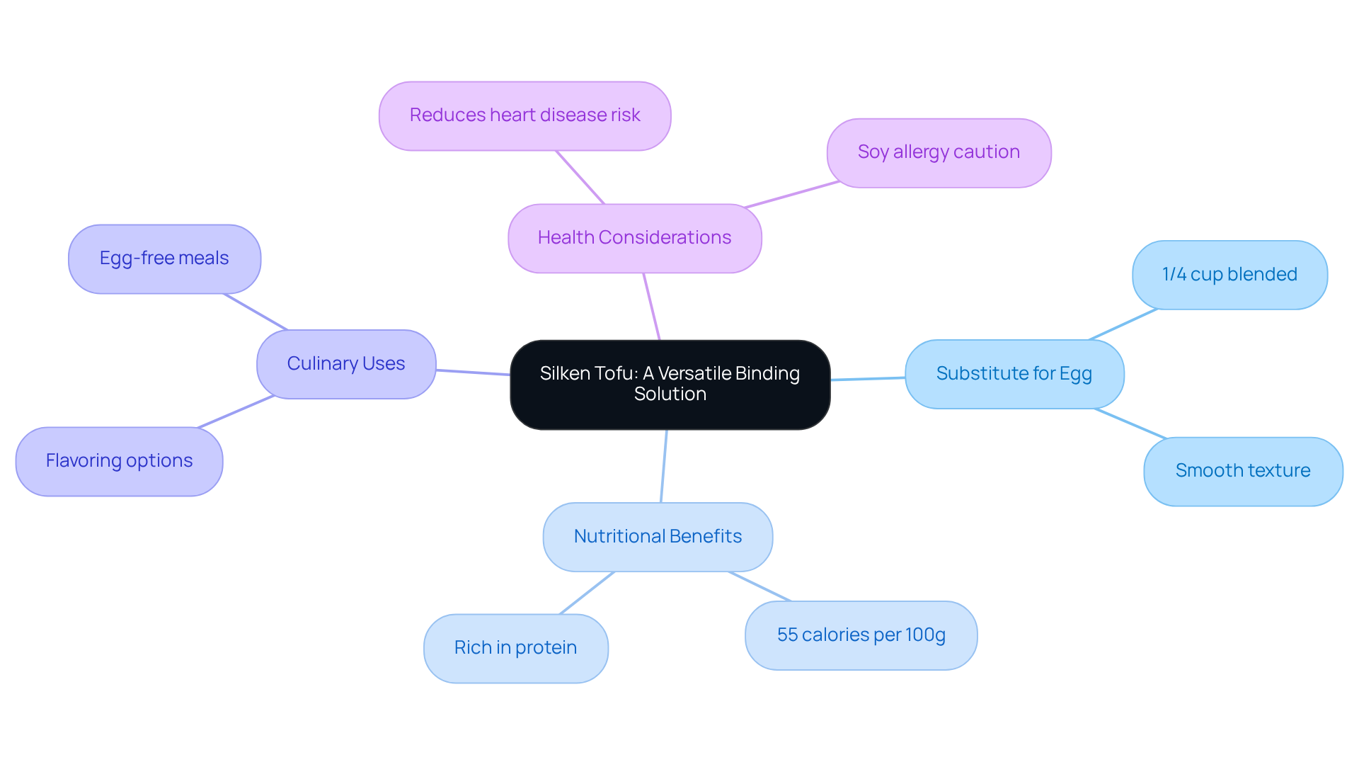 This mindmap shows how silken tofu can replace eggs in recipes. Each branch highlights different aspects: its use as a binding agent, nutritional benefits, culinary versatility, and health considerations. Follow the branches to see how they connect and support the main idea.