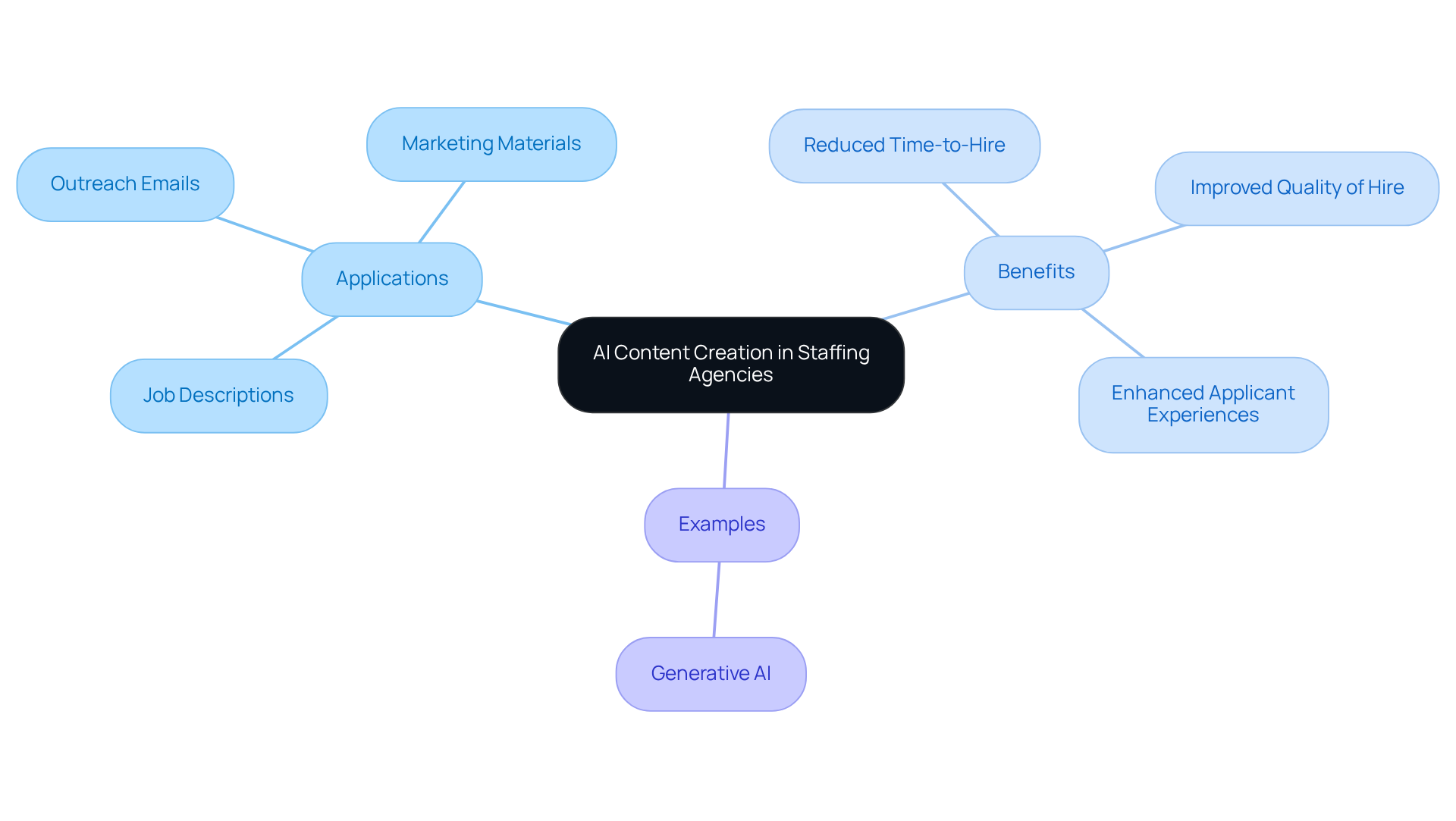 Start at the center with the main topic of AI content creation, then explore the branches to see how it applies in staffing agencies and the benefits it brings.
