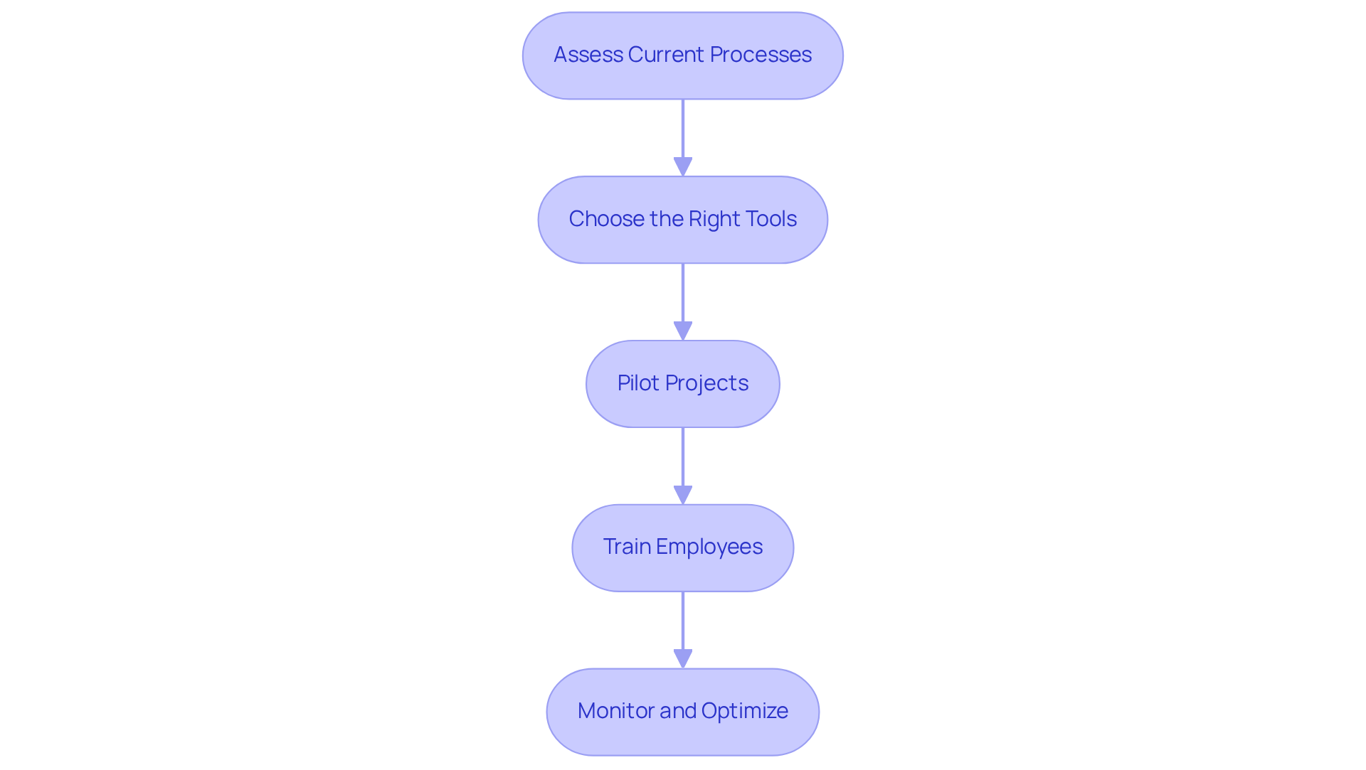 Each box represents a step in the journey of integrating AI automation. Follow the arrows to see how each step leads to the next, helping you implement AI effectively in your business. Each box represents a step in the journey of integrating AI automation. Follow the arrows to see how each step leads to the next, helping you implement AI effectively in your business.