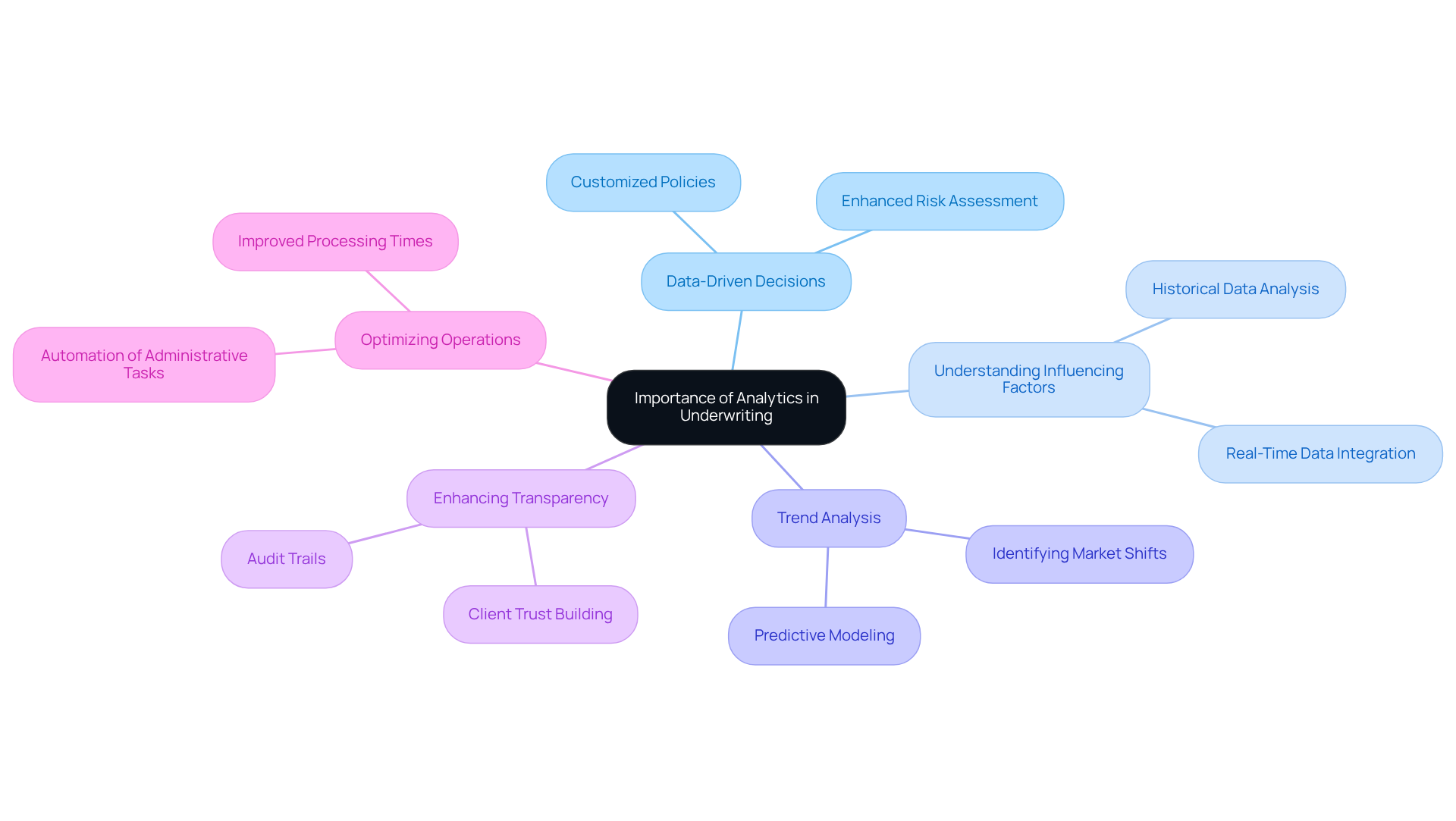 The central node represents the main theme, while the branches show key areas where analytics impacts underwriting. Each sub-branch provides more detail, helping you understand how analytics contributes to better decision-making and operations.