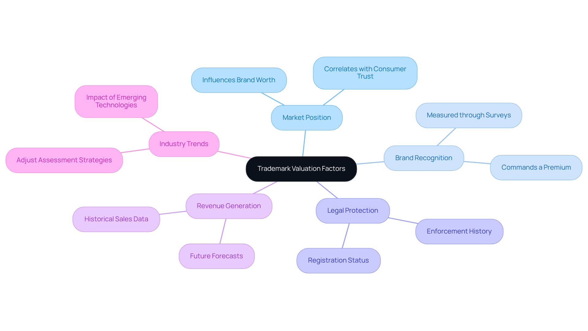 The central node represents the main topic of trademark valuation. Each branch shows a key factor that influences how a brand is valued, with sub-branches providing additional details. This layout helps you understand how these factors connect and contribute to the overall valuation process.