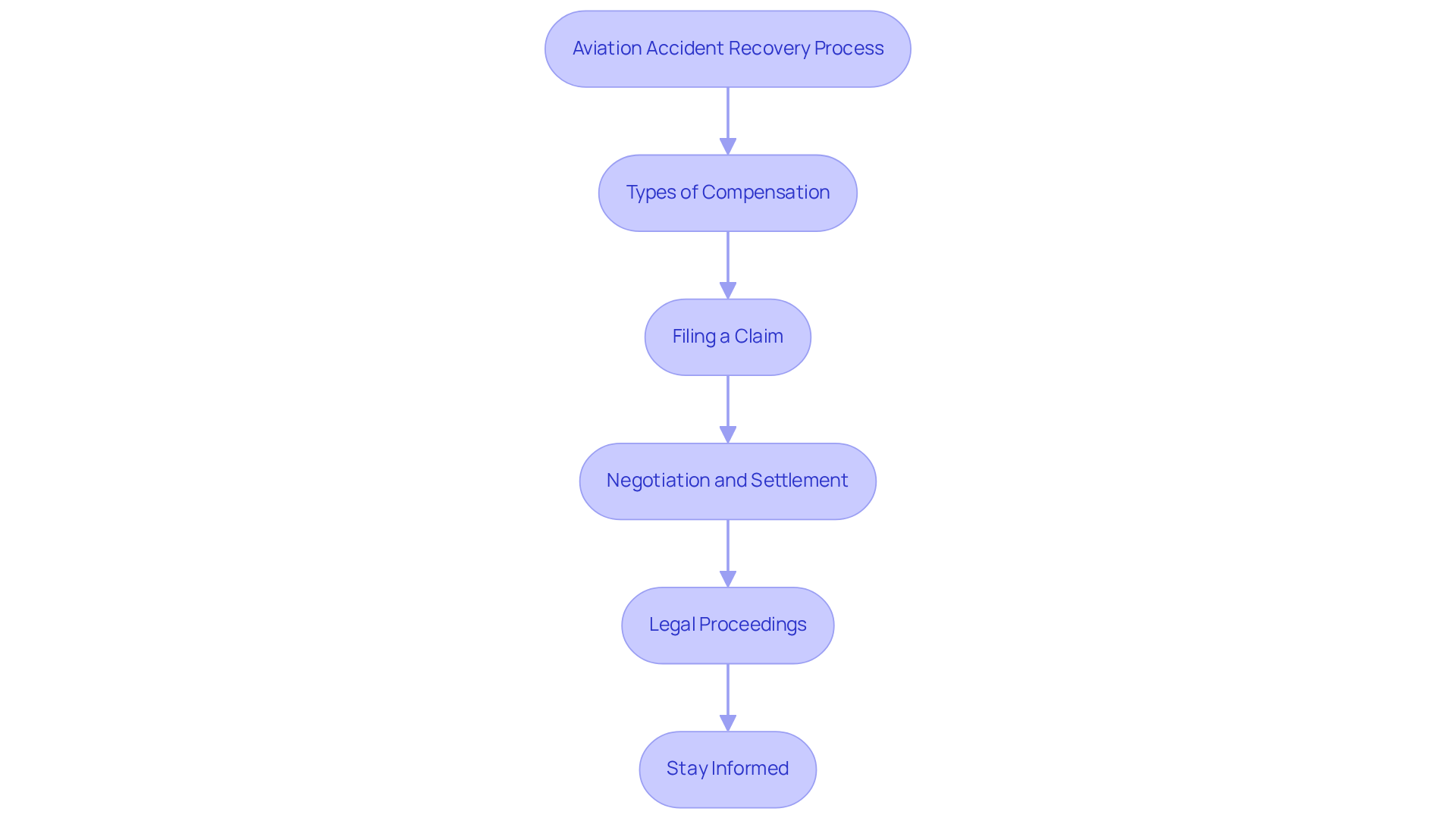 This flowchart guides you through the steps to take after an aviation accident. Start at the top and follow the arrows to understand your compensation options, how to file a claim, negotiate, and what to do if legal action is necessary. Each step is designed to help you navigate this challenging journey.