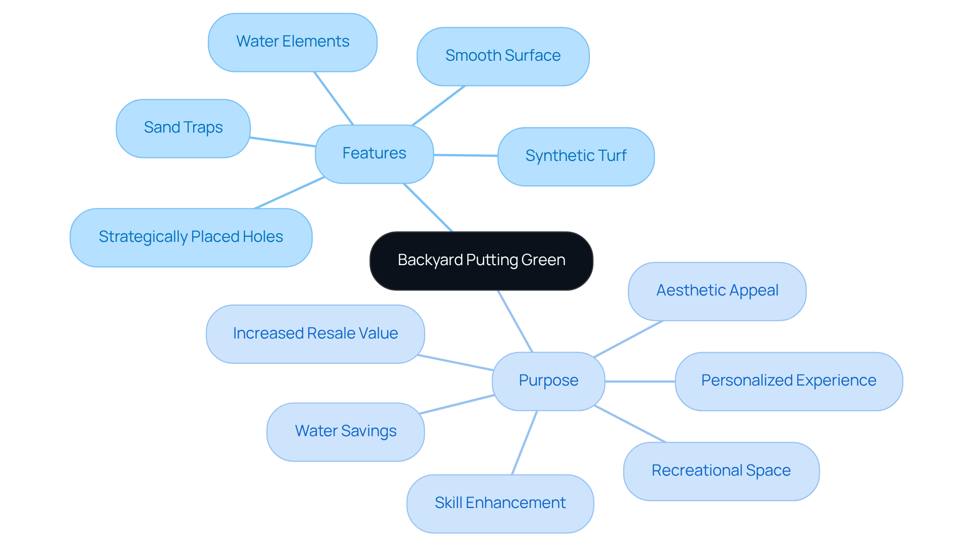 The central node represents the backyard putting green, with branches showing its features and purposes. Each feature contributes to the overall experience, while the purposes highlight the benefits for homeowners.