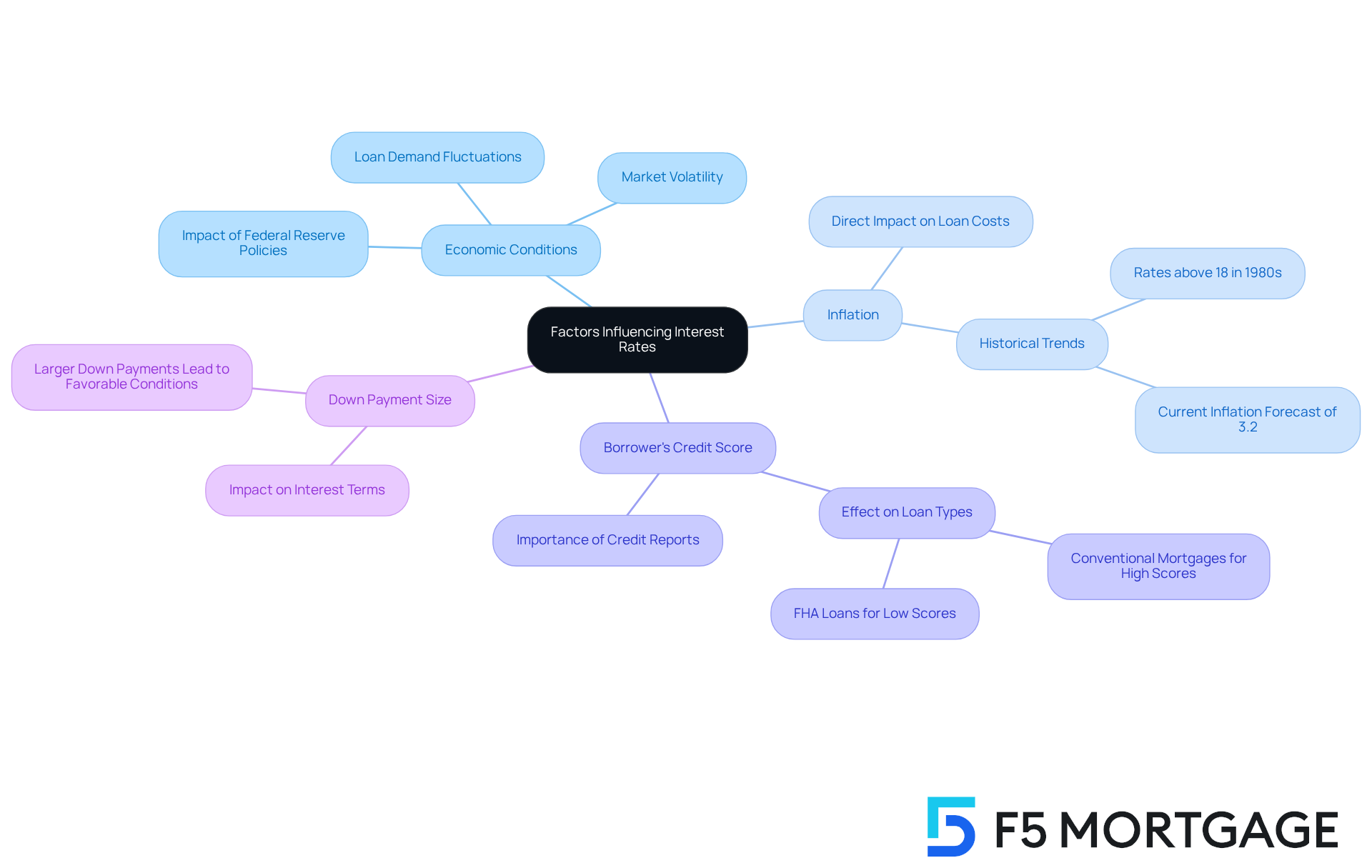 The central node represents the overall theme, while branches represent key factors affecting interest rates. Each sub-branch details how these factors influence borrowing costs and loan types, making it easier to understand the complex relationships involved.