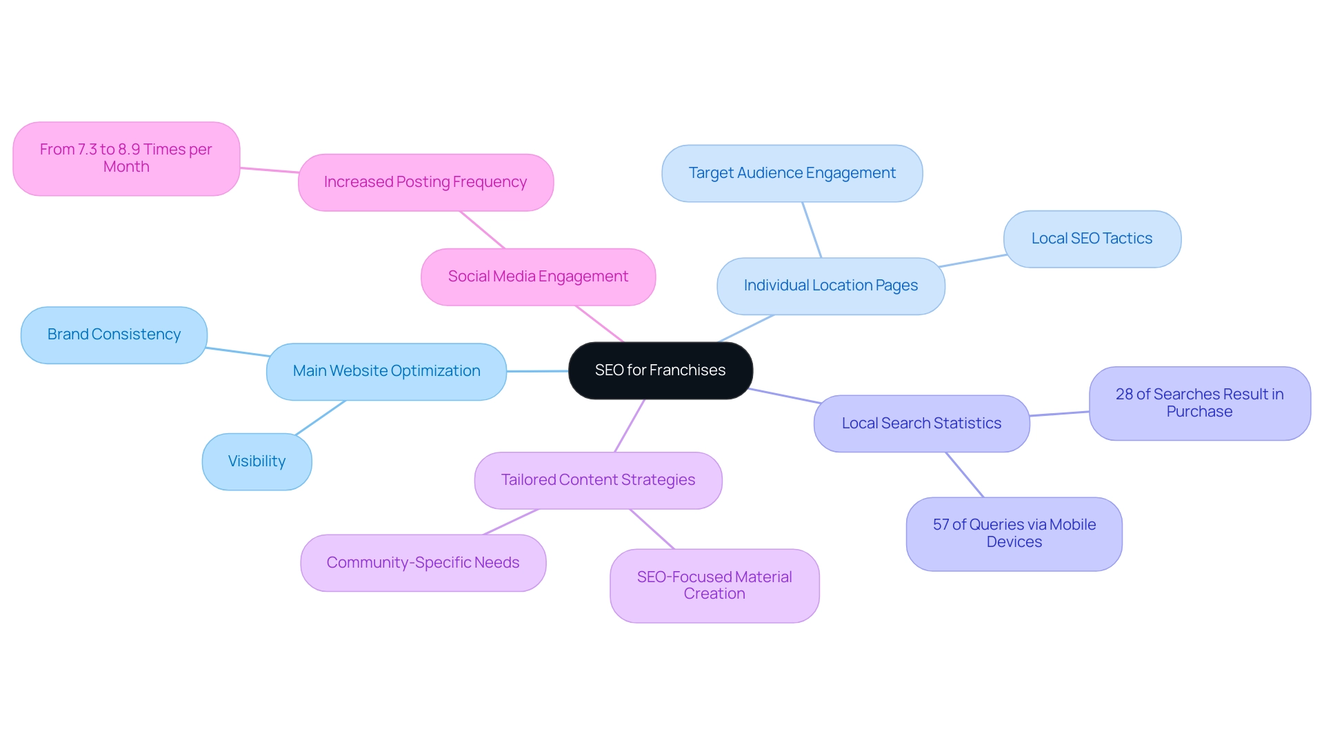 The central node represents the overall SEO strategy, with branches illustrating the main components of SEO for franchises, including website optimization, location-specific strategies, and statistical insights.