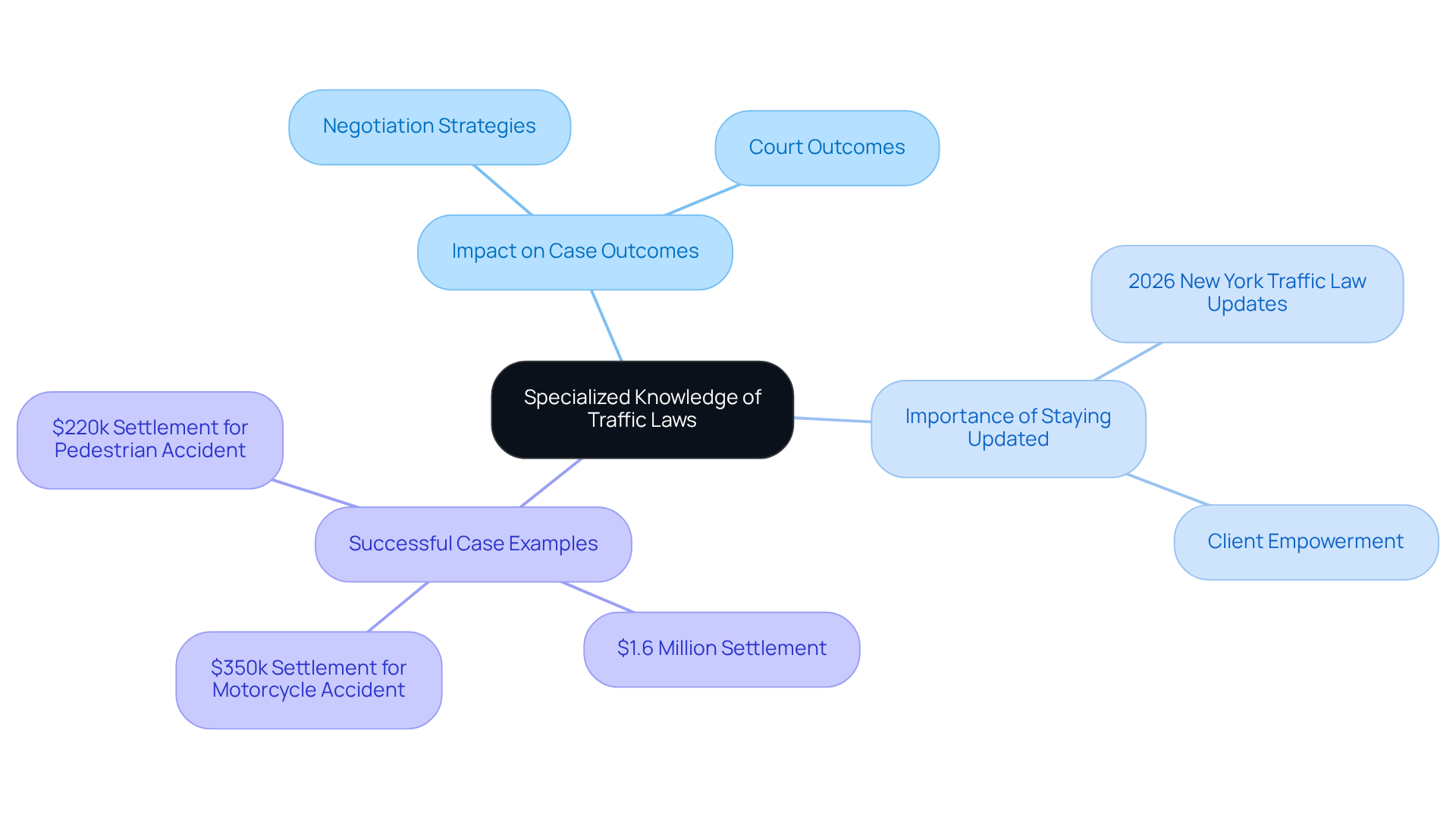 This mindmap illustrates how specialized knowledge in traffic laws affects various aspects of legal cases. Start at the center with the main idea, then explore how it branches into different areas that show its importance and real-world applications. This mindmap illustrates how specialized knowledge in traffic laws affects various aspects of legal cases. Start at the center with the main idea, then explore how it branches into different areas that show its importance and real-world applications.