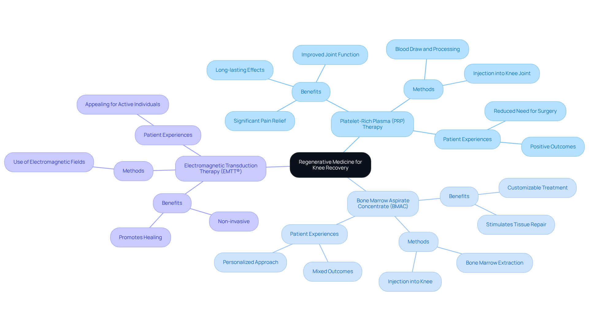 The central node represents the overall theme of recovery through regenerative medicine. Each branch represents a different treatment option, with sub-branches detailing their specific benefits and methods. This layout helps you understand how each treatment contributes to effective recovery.