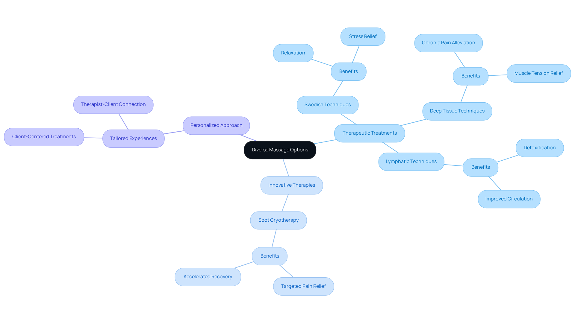 This mindmap illustrates the various massage and therapy options available at Tsavo Wellness. Each branch represents a different treatment category, with further details on the specific techniques and their benefits, helping you see how they cater to individual wellness needs.