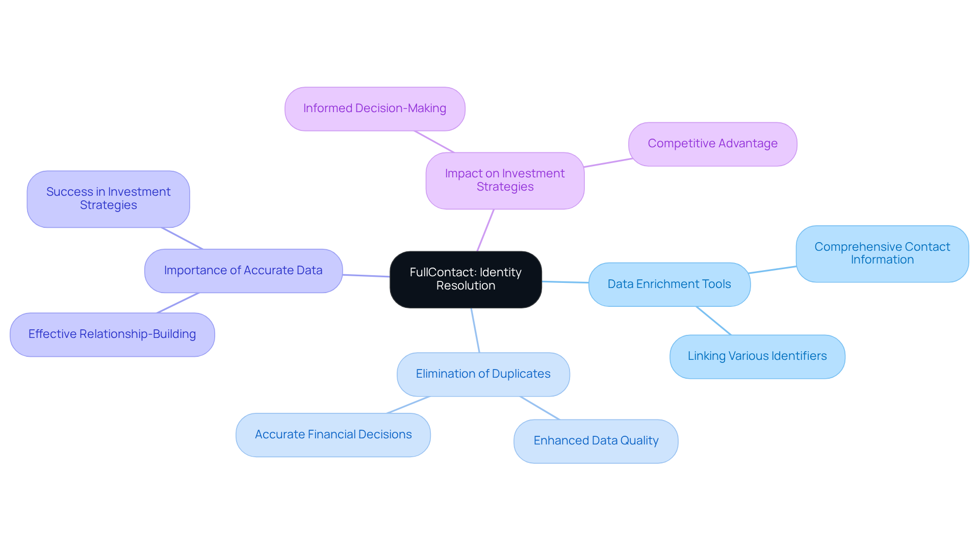 The central node represents FullContact's identity resolution. Each branch highlights a key aspect of how it improves data quality, showing the interconnected benefits for private equity professionals.