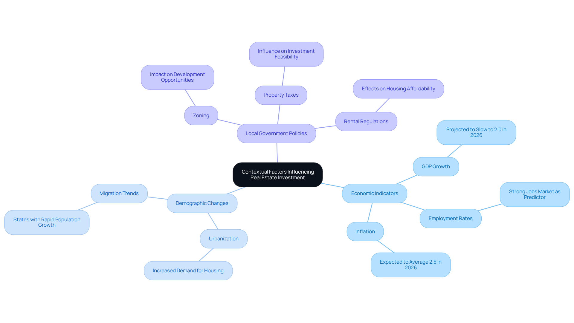 This mindmap illustrates the various factors that affect real estate investment decisions. Start at the center with the main theme, then explore the branches to see how economic indicators, demographic trends, and local policies interact and influence investment opportunities.