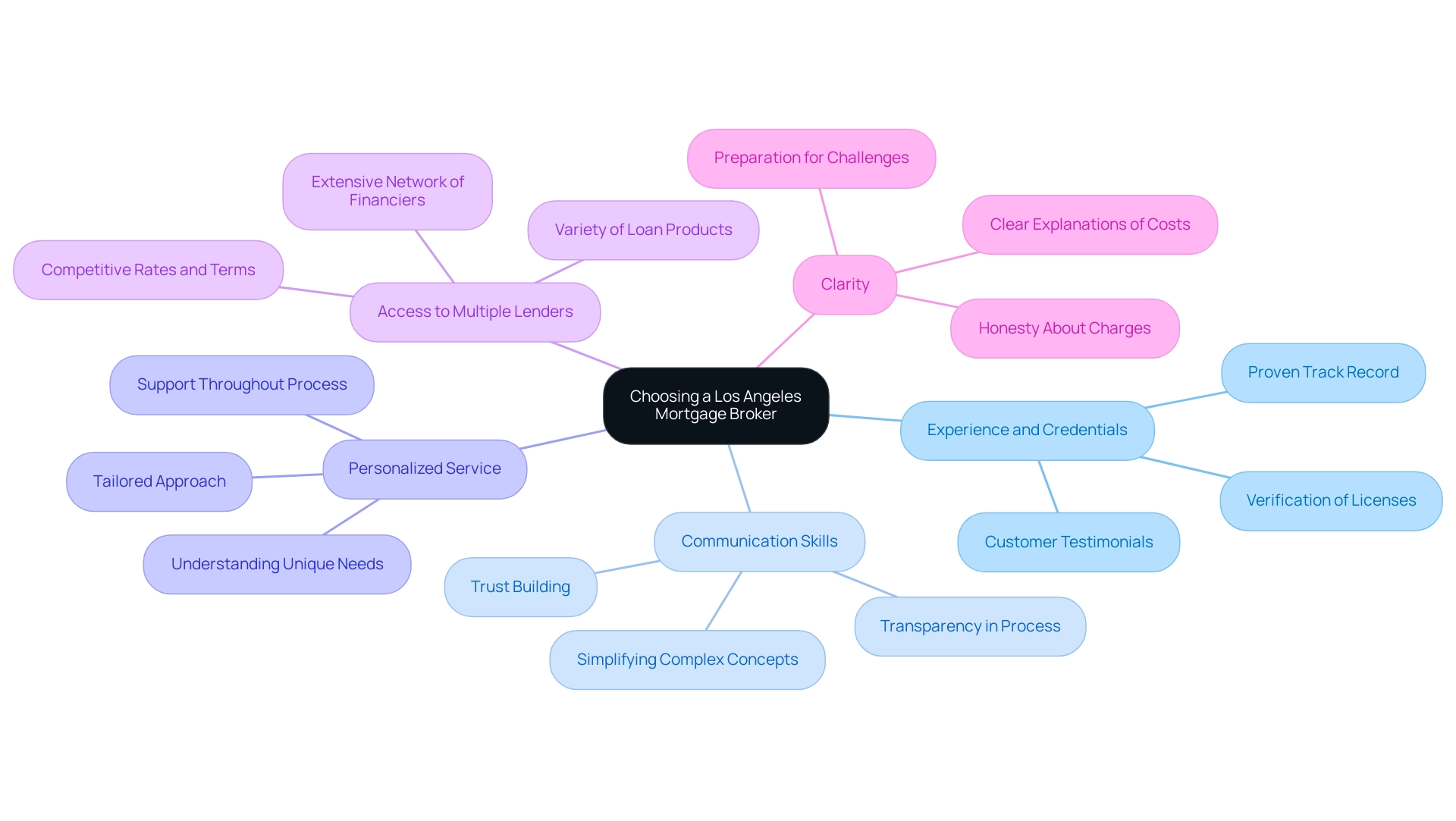 The central node represents the main concept, with branches indicating different selection criteria and sub-branches detailing important aspects related to each criterion.