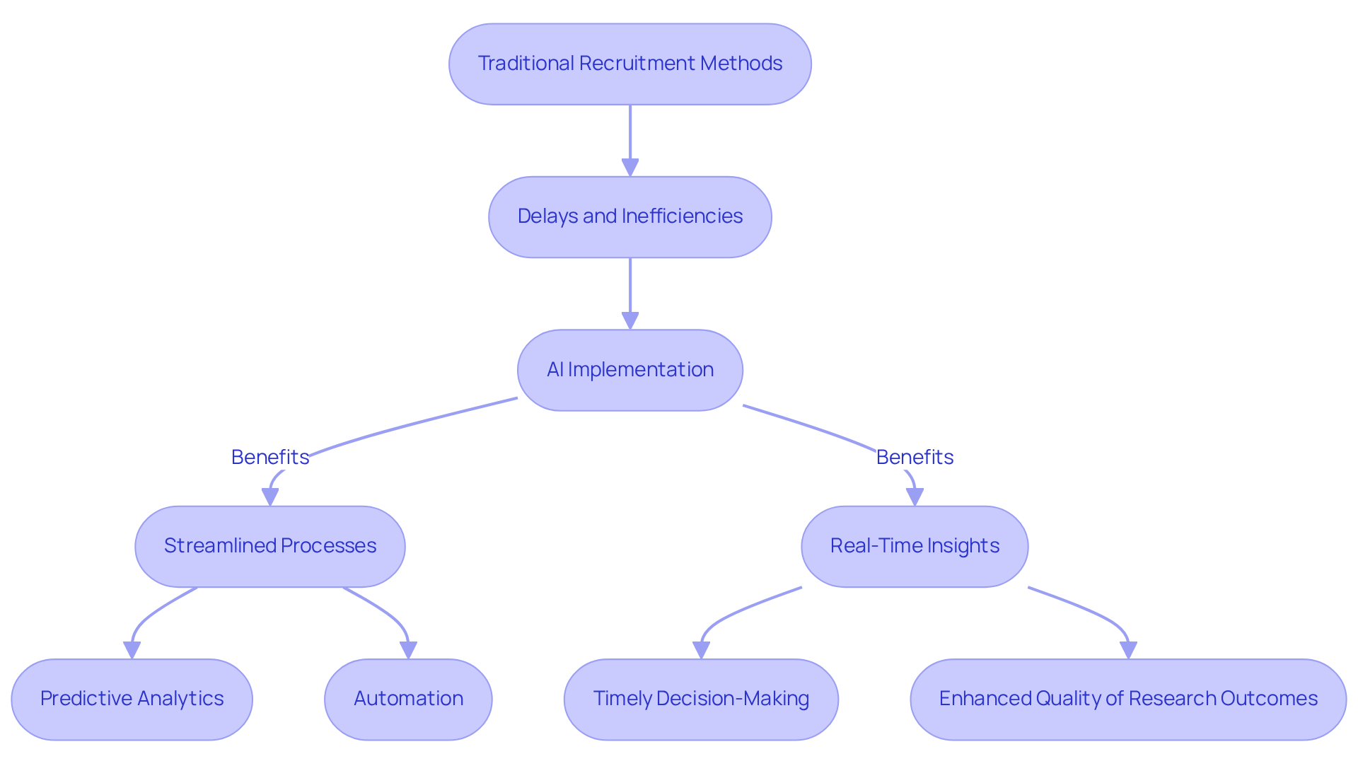This flowchart shows how traditional recruitment methods lead to delays, and how implementing AI transforms the process into a more efficient and effective system. Follow the arrows to see how each step builds on the previous one, leading to improved research outcomes. This flowchart shows how traditional recruitment methods lead to delays, and how implementing AI transforms the process into a more efficient and effective system. Follow the arrows to see how each step builds on the previous one, leading to improved research outcomes.