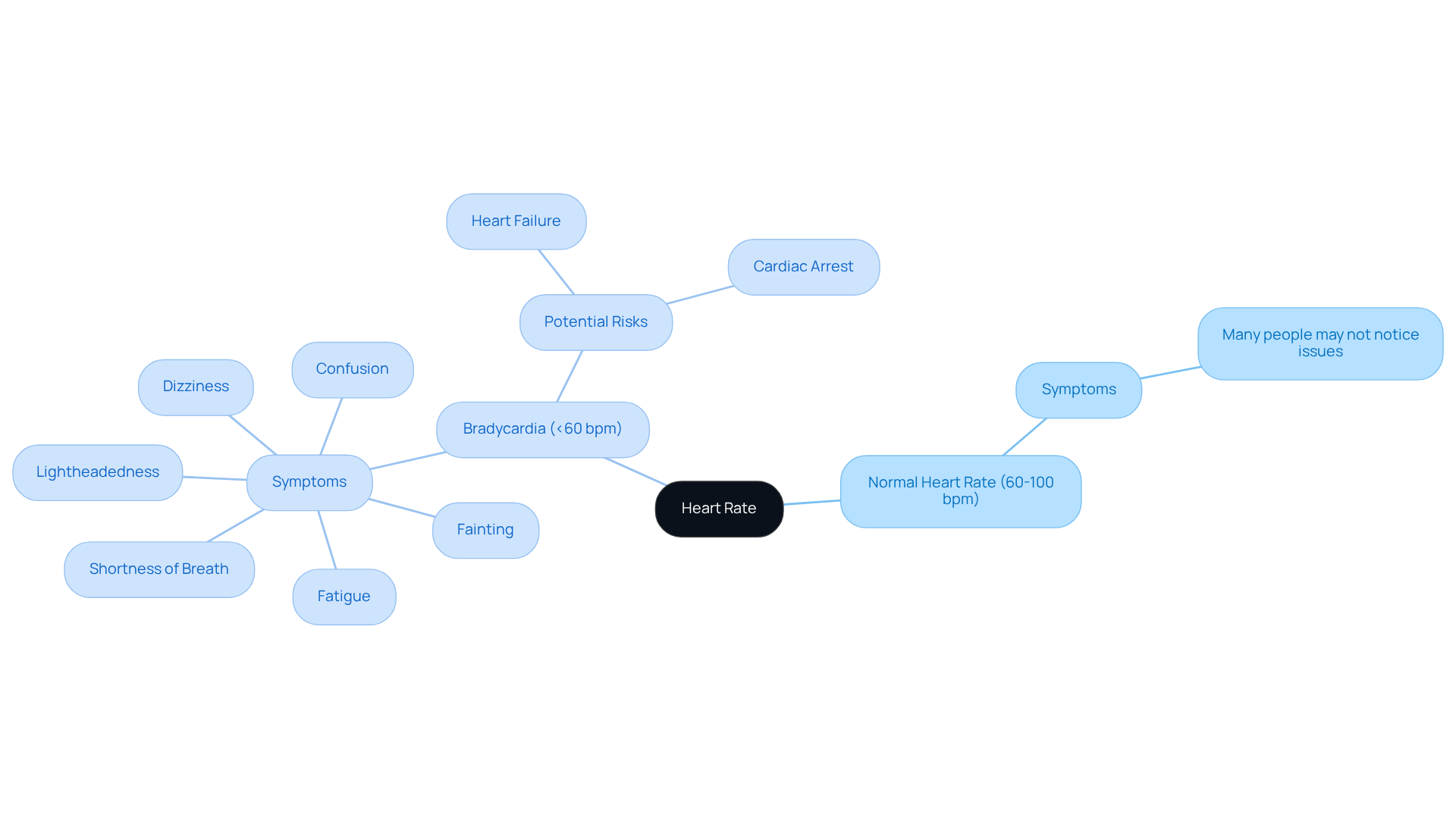 The central node represents heart rate. The branches show the two categories: normal and bradycardia. Each symptom listed under bradycardia highlights potential concerns, helping you understand the differences and what to watch for.