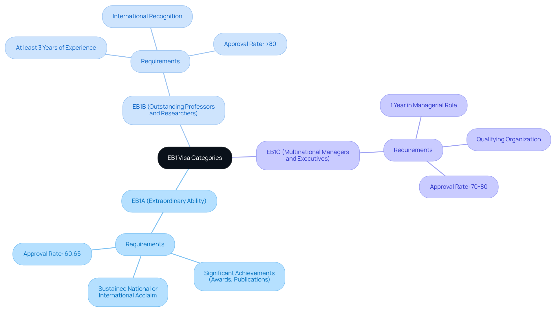 The central node represents the EB1 visa categories. Each branch shows a specific category with its requirements and approval rates. This helps you see how each category differs and what you need to qualify.