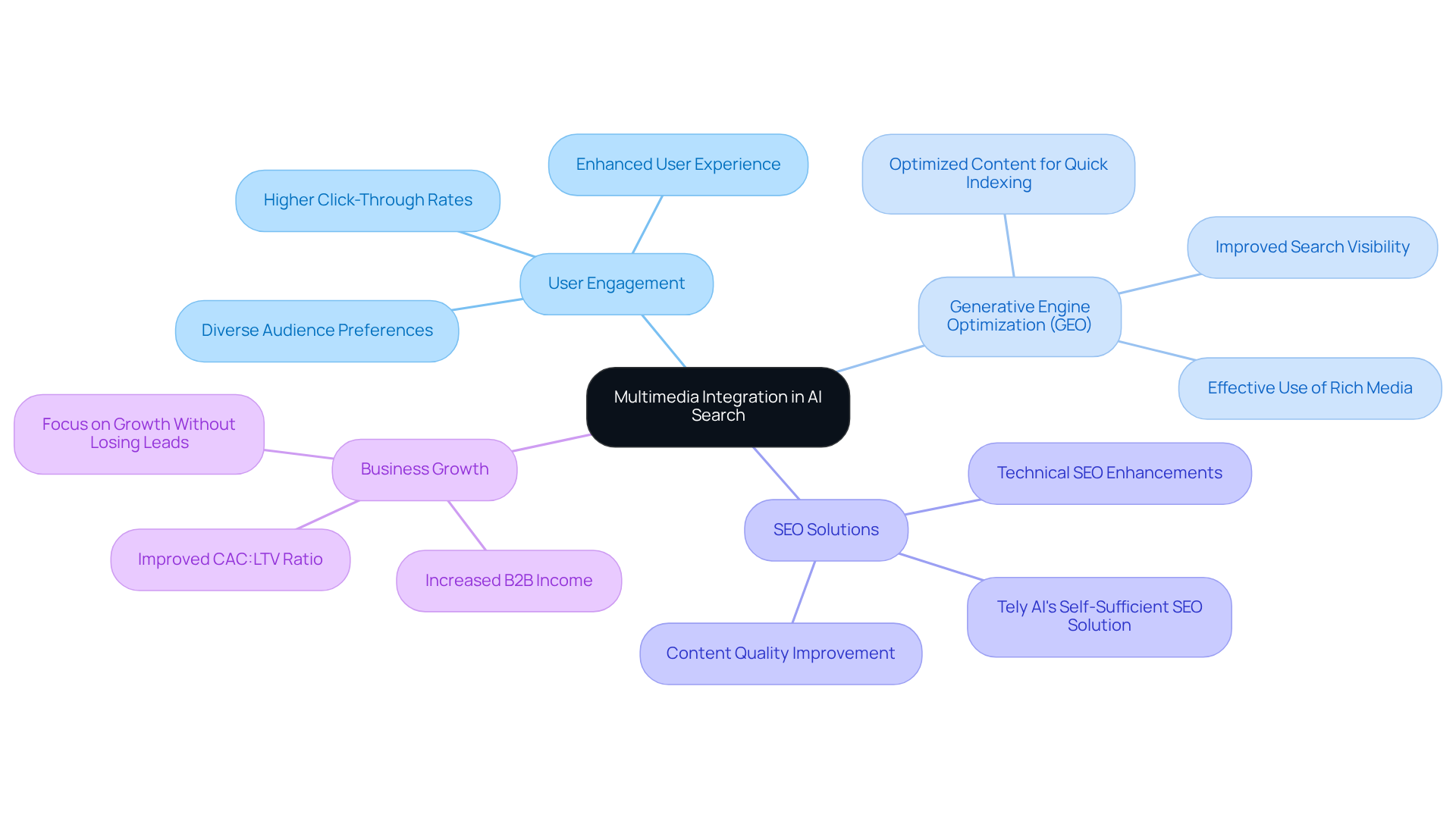The central idea is multimedia integration, with branches showing how it impacts user engagement, SEO strategies, and business growth. Each branch represents a key area of focus, making it easy to see the connections.