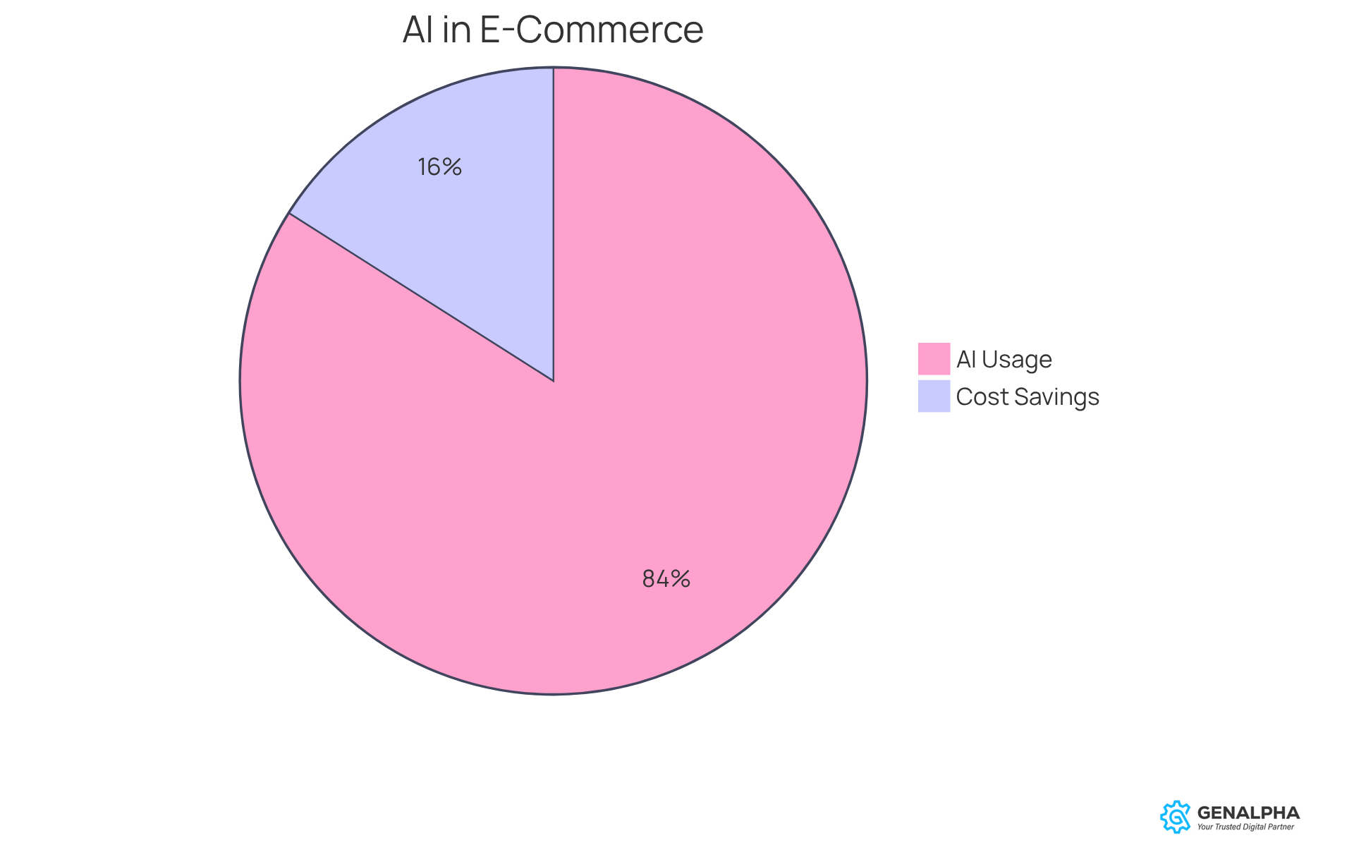 This chart shows how many e-commerce businesses are using AI (the blue slice) and the potential cost savings from integrated solutions (the green slice). The bigger the slice, the more significant the impact! This chart shows how many e-commerce businesses are using AI (the blue slice) and the potential cost savings from integrated solutions (the green slice). The bigger the slice, the more significant the impact!
