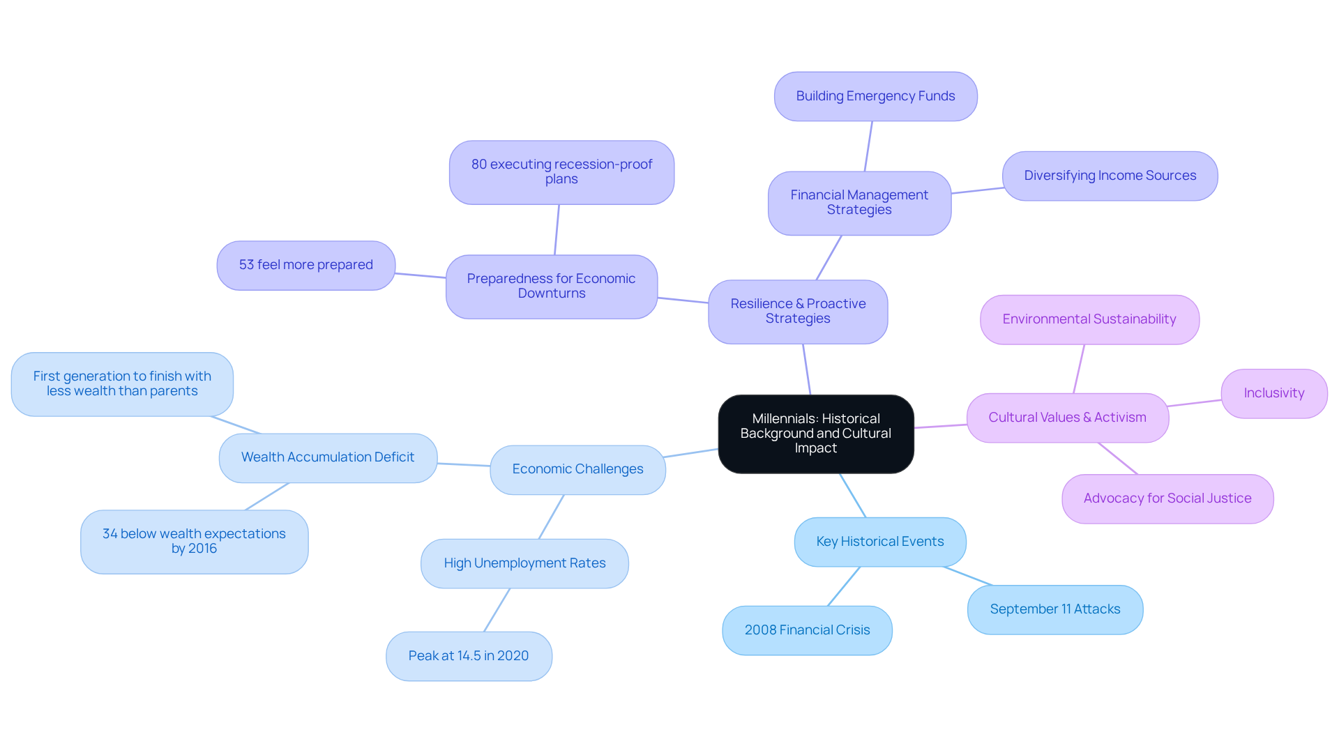 What Year Range Are Millennials? Key Characteristics Explained - Bright ...