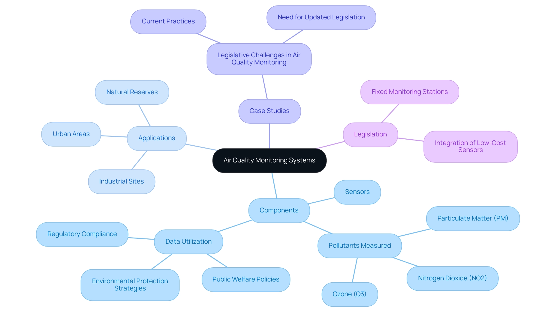 The central node represents air quality monitoring systems, with branches illustrating components, applications, real-world case studies, and legislative aspects.