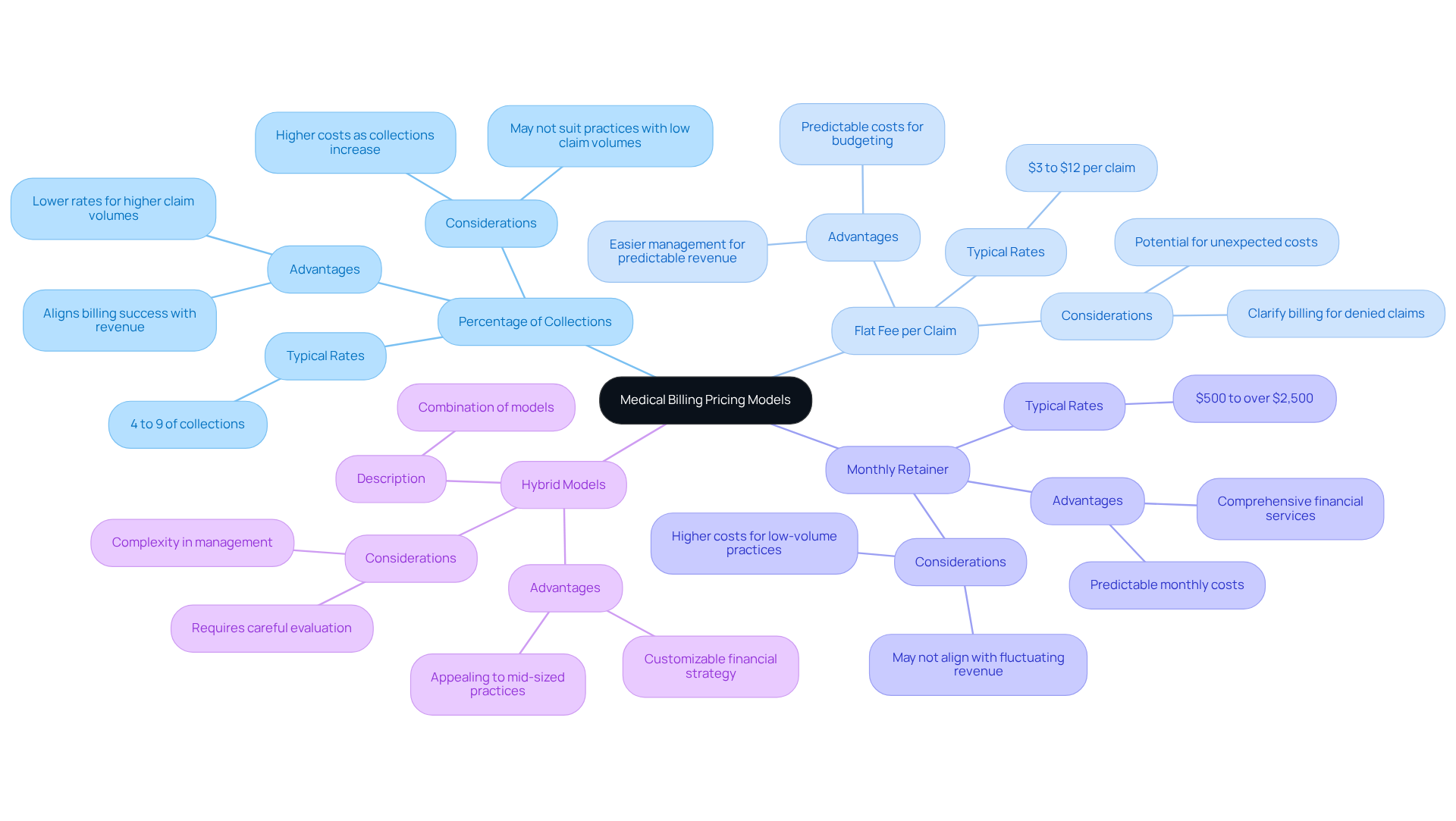 This mindmap starts with the central theme of medical billing pricing models. Each branch represents a different pricing model, and the sub-branches provide additional details about each model's features and benefits. Follow the branches to explore how each model works and what factors to consider when choosing one. This mindmap starts with the central theme of medical billing pricing models. Each branch represents a different pricing model, and the sub-branches provide additional details about each model's features and benefits. Follow the branches to explore how each model works and what factors to consider when choosing one.